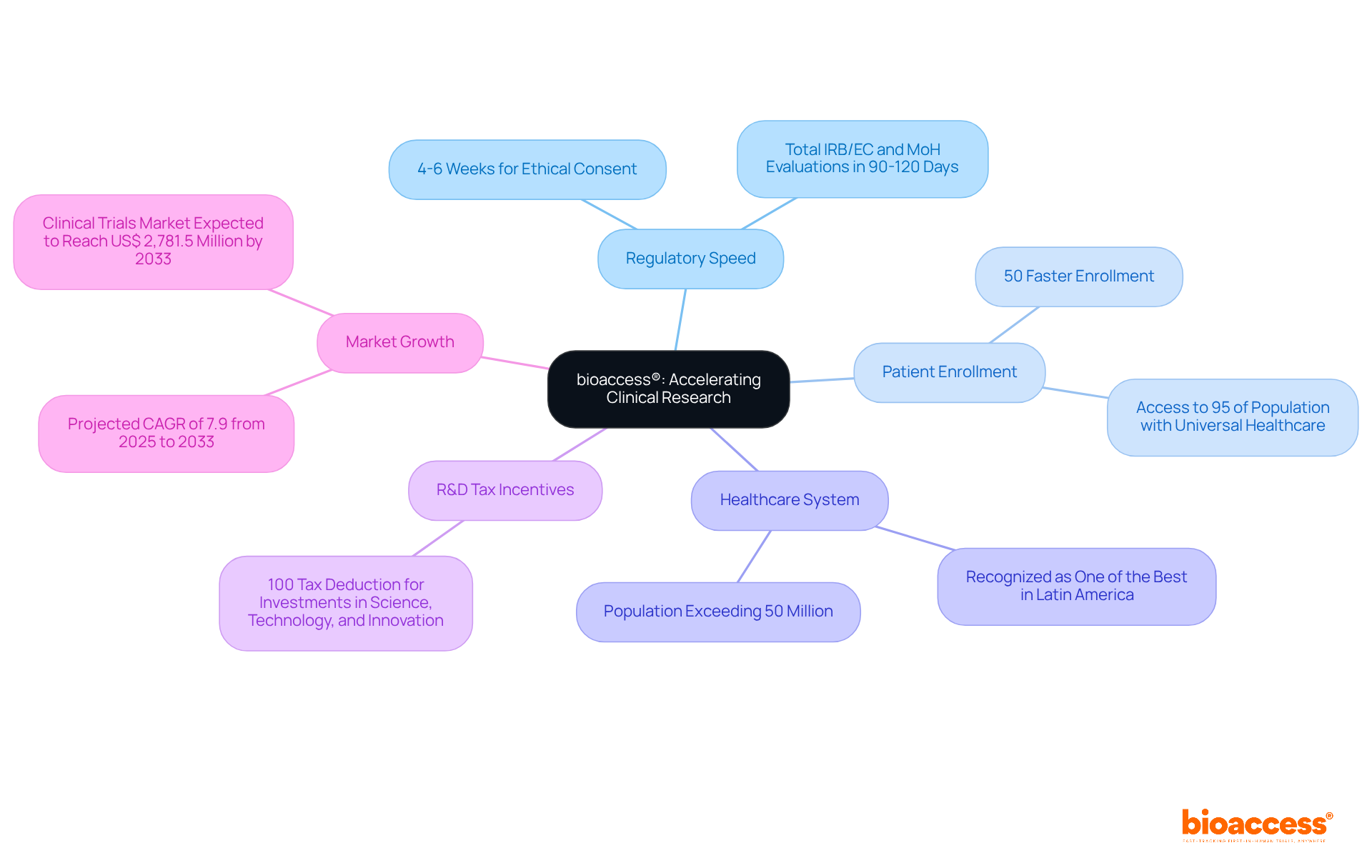 The central node represents bioaccess® and its role in clinical research. Each branch highlights a key factor contributing to its success, with sub-branches providing more detailed insights.