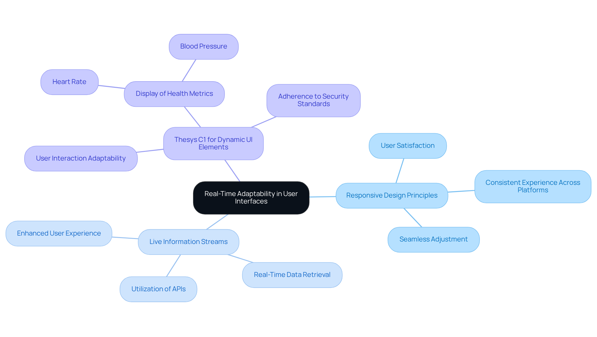 The central node represents the main topic, while the branches show the key principles that contribute to designing adaptable user interfaces. Each branch can be explored for more details on how they enhance user experience.