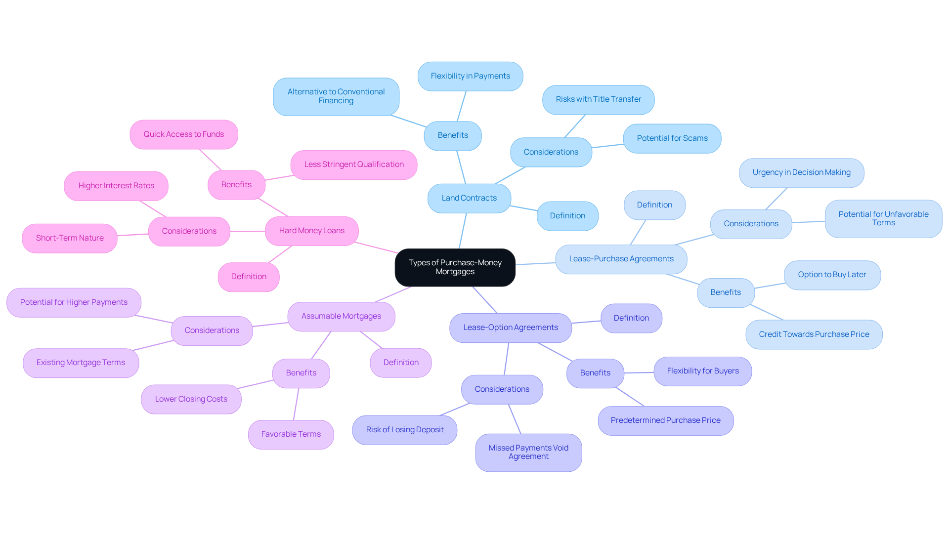 The central node represents the main topic, while each branch shows a different type of mortgage. Follow the branches to learn about the unique features and benefits of each type.