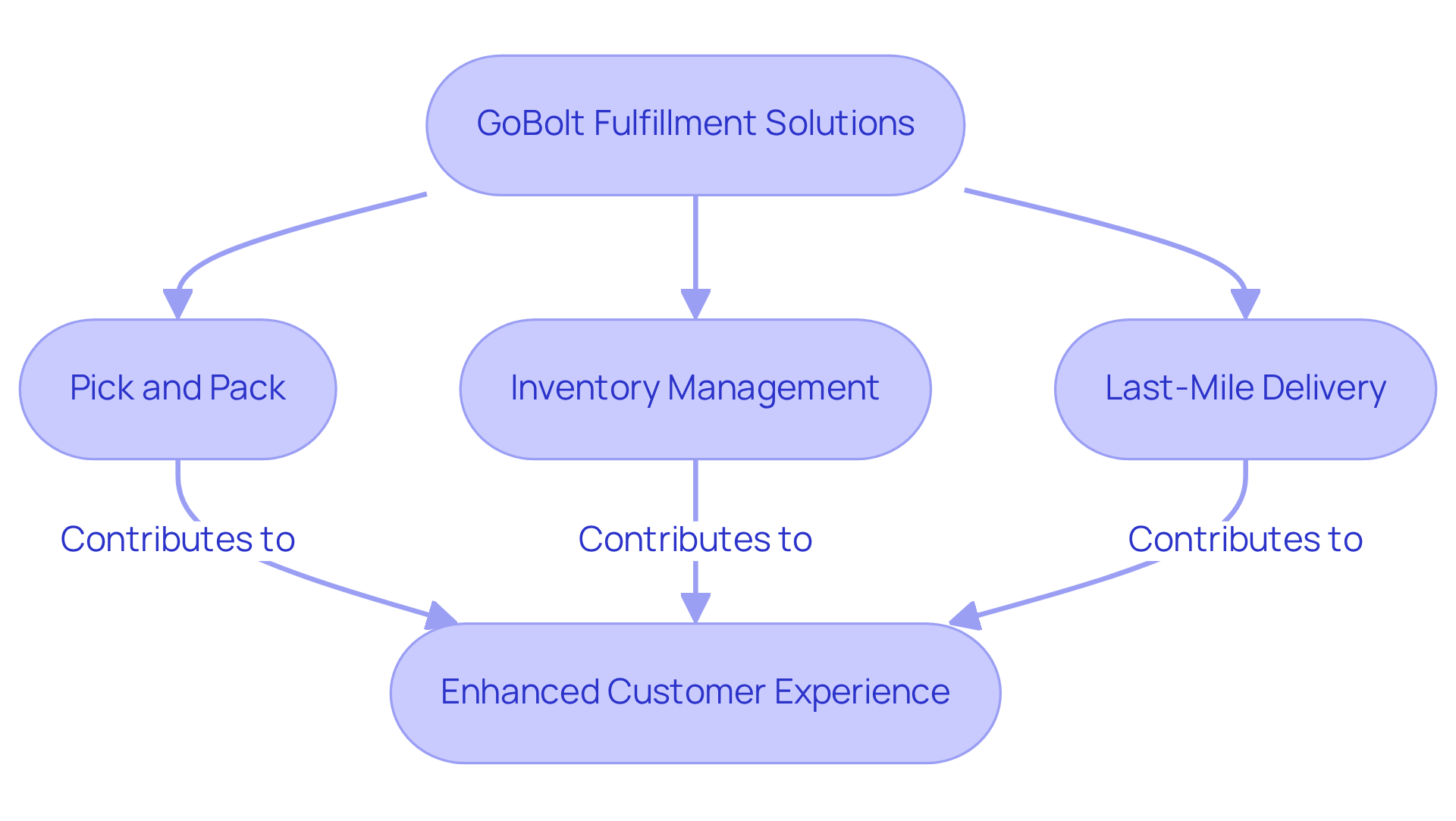 This flowchart illustrates how GoBolt's services contribute to improving customer satisfaction. Each service leads to a better overall experience for customers, showing the importance of fast and reliable delivery in the apparel e-commerce sector.