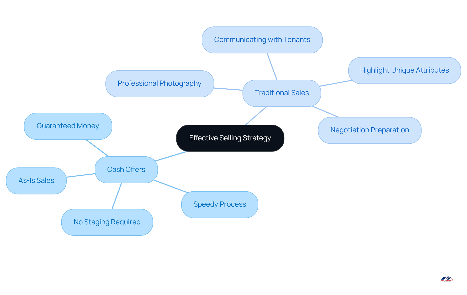 The center represents the main selling strategy, while the branches show different options and their benefits. This structure helps you see at a glance how you can approach selling your property. The center represents the main selling strategy, while the branches show different options and their benefits. This structure helps you see at a glance how you can approach selling your property.
