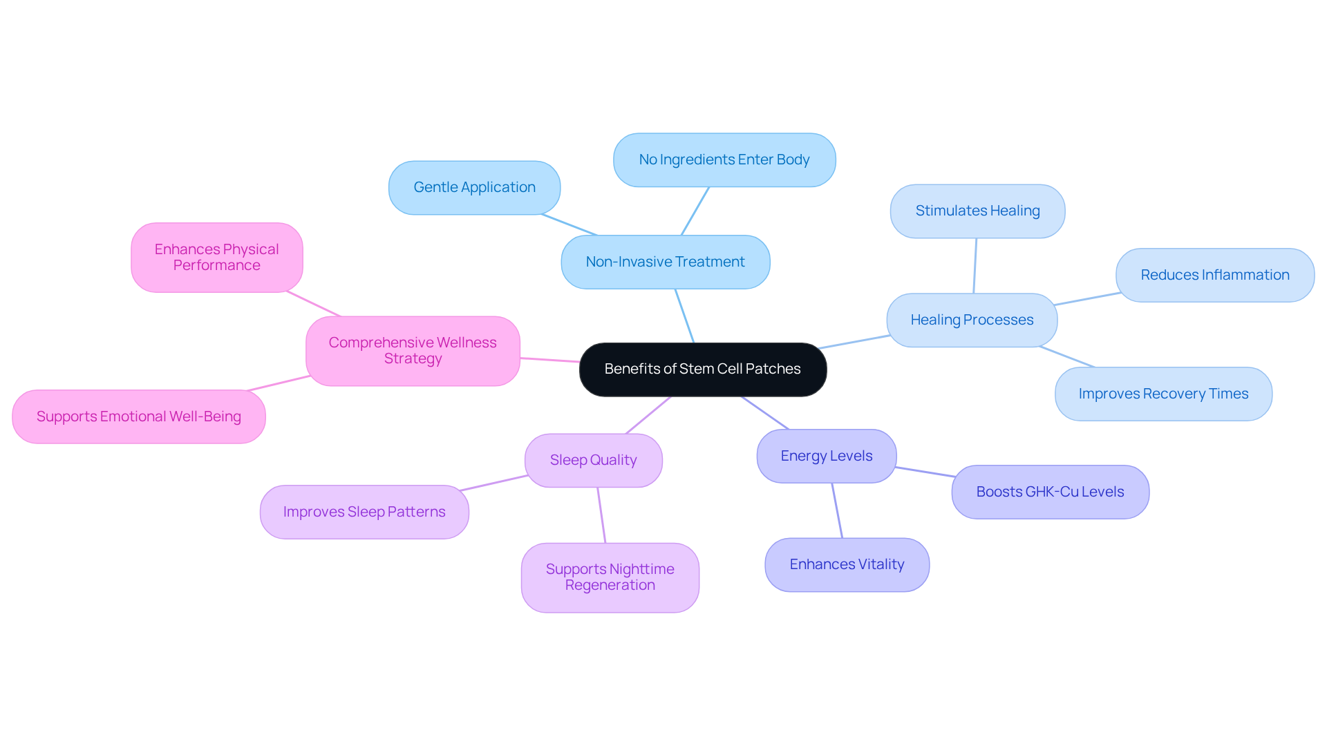This mindmap illustrates how stem cell patches can improve various aspects of health. Start at the center with the main benefits, then explore each branch to see how they contribute to overall wellness. This mindmap illustrates how stem cell patches can improve various aspects of health. Start at the center with the main benefits, then explore each branch to see how they contribute to overall wellness.