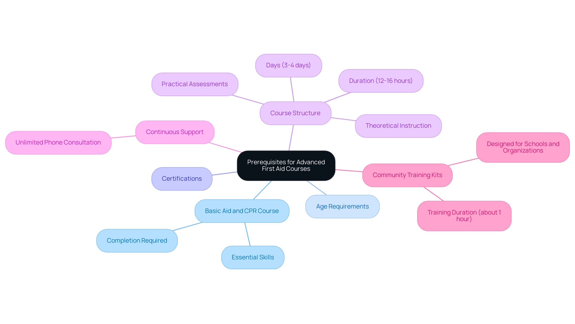 The central node represents advanced first aid courses, with branches indicating prerequisites and their subcategories, color-coded for clarity. The central node represents advanced first aid courses, with branches indicating prerequisites and their subcategories, color-coded for clarity.