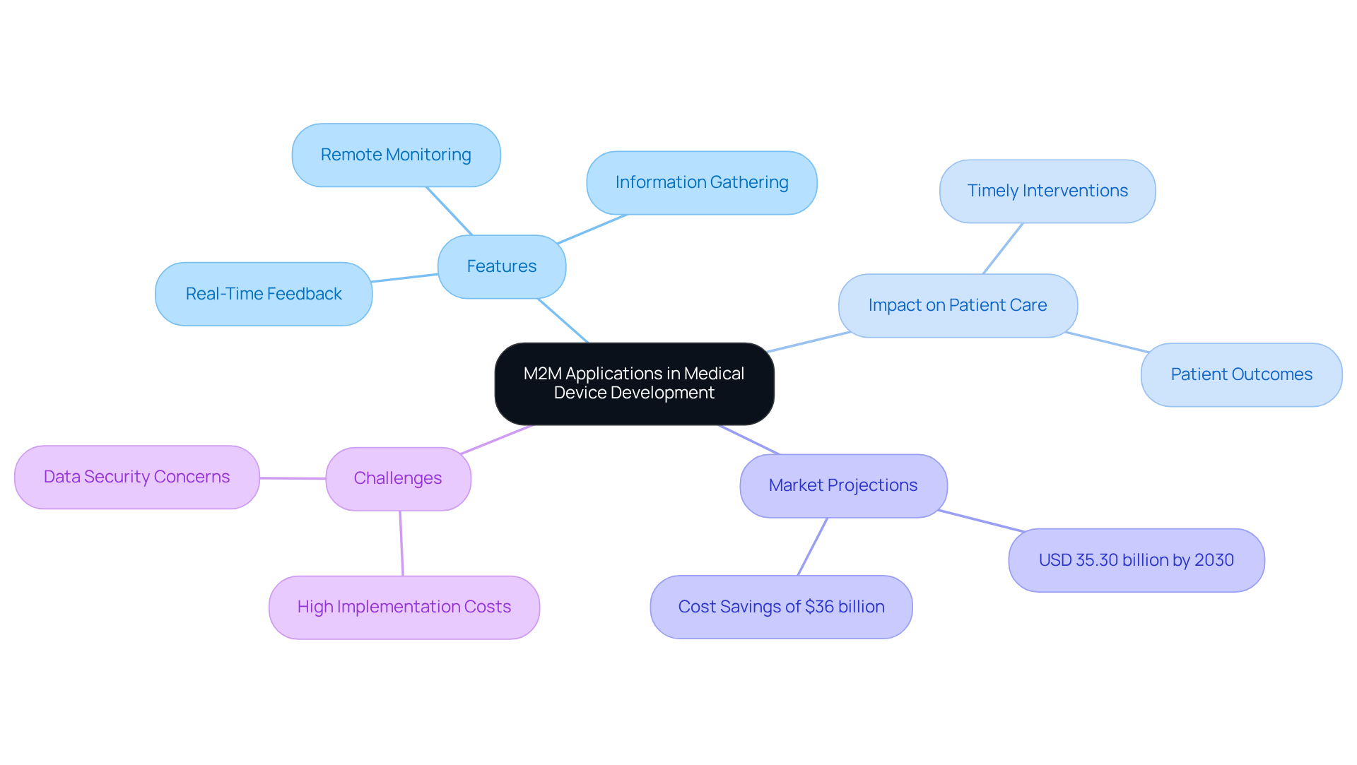 The central node represents the main topic, while the branches show different aspects of M2M applications. Each color-coded branch helps you quickly identify features, impacts, market trends, and challenges related to M2M technology in healthcare.