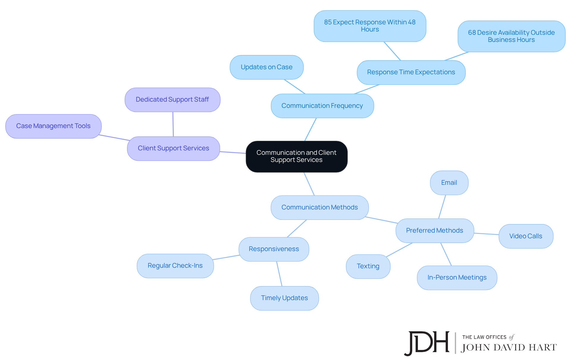 The central node represents the overall theme, while the branches show different aspects of communication and support services. Each sub-branch provides specific details that contribute to understanding how to choose the right attorney. The central node represents the overall theme, while the branches show different aspects of communication and support services. Each sub-branch provides specific details that contribute to understanding how to choose the right attorney.