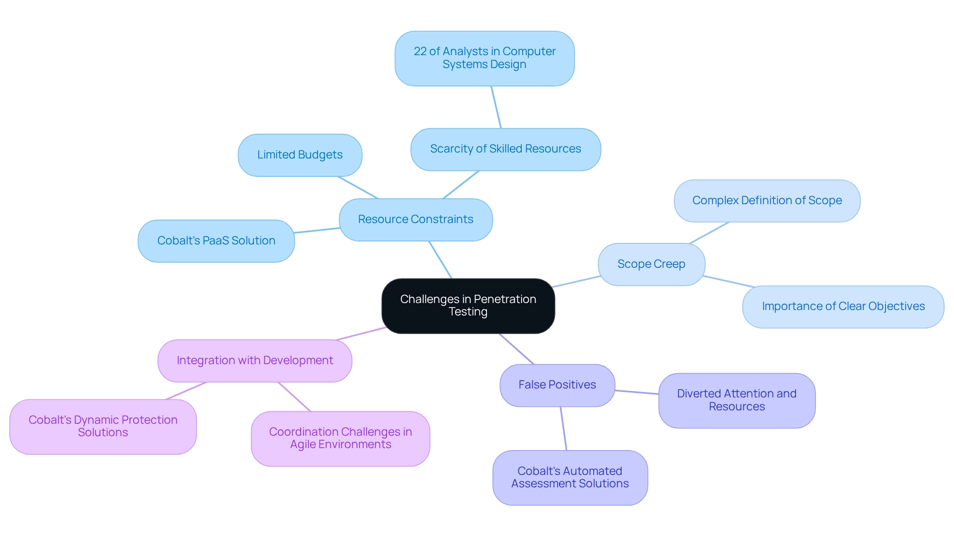 Each branch represents a specific challenge in penetration testing, with sub-branches detailing solutions and implications. Color coding differentiates the main challenges for clarity. Each branch represents a specific challenge in penetration testing, with sub-branches detailing solutions and implications. Color coding differentiates the main challenges for clarity.