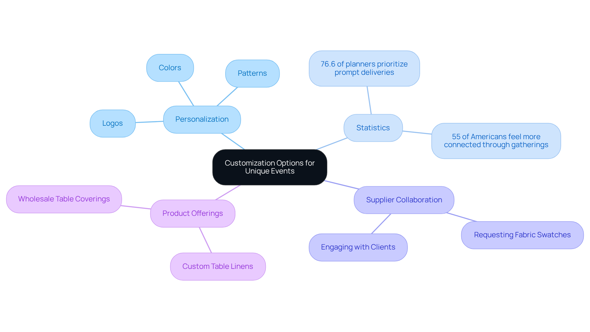 Start at the center with the main theme of customization. Follow the branches to explore different aspects like personalization, important statistics, collaboration with suppliers, and product offerings. Each branch represents a key area that contributes to making events memorable.