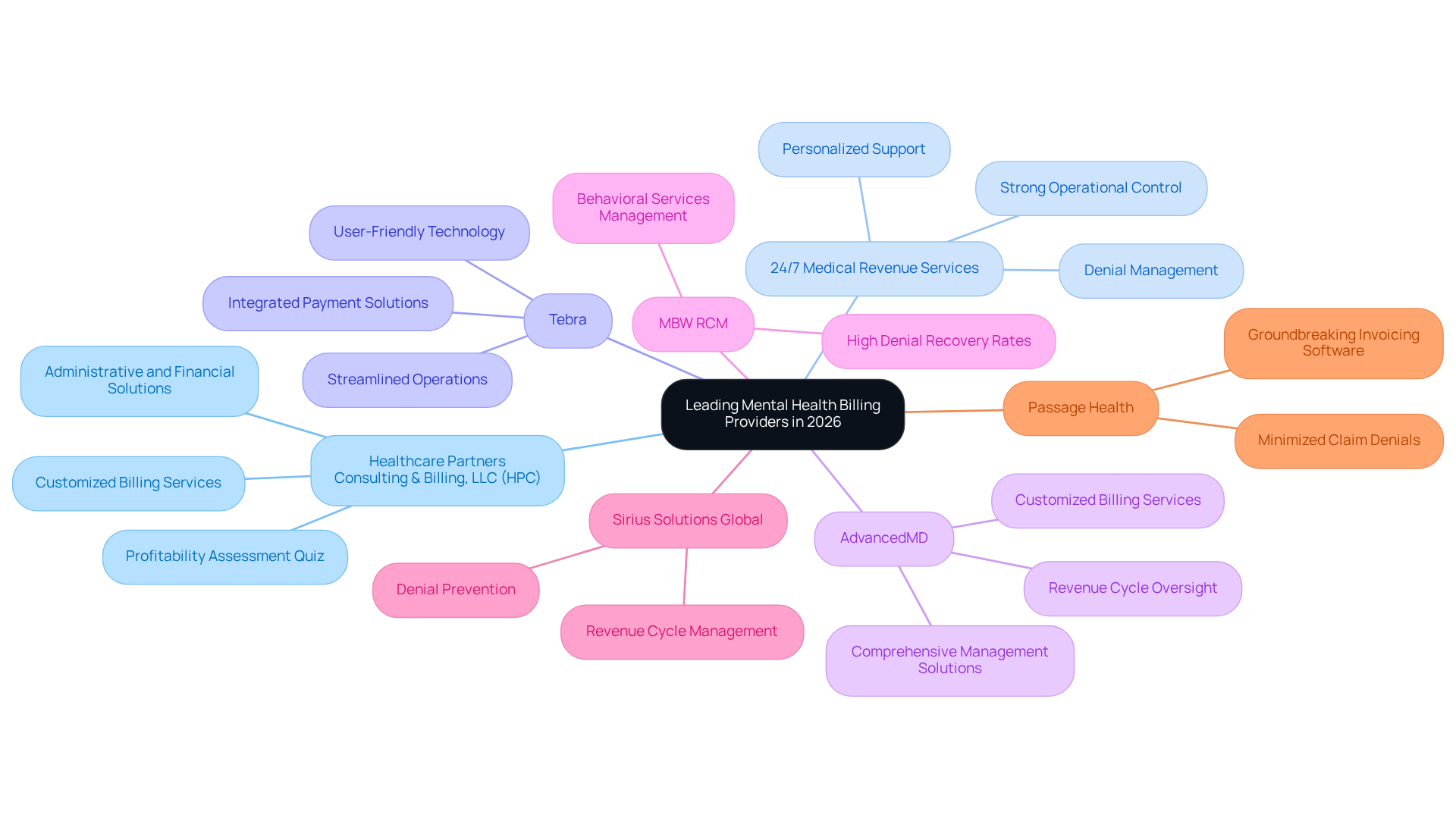 The central node represents the main topic, while each branch shows a different billing provider. The sub-branches highlight what makes each provider unique, such as their services and strengths. This layout helps you quickly see how each provider contributes to the mental health billing landscape. The central node represents the main topic, while each branch shows a different billing provider. The sub-branches highlight what makes each provider unique, such as their services and strengths. This layout helps you quickly see how each provider contributes to the mental health billing landscape.