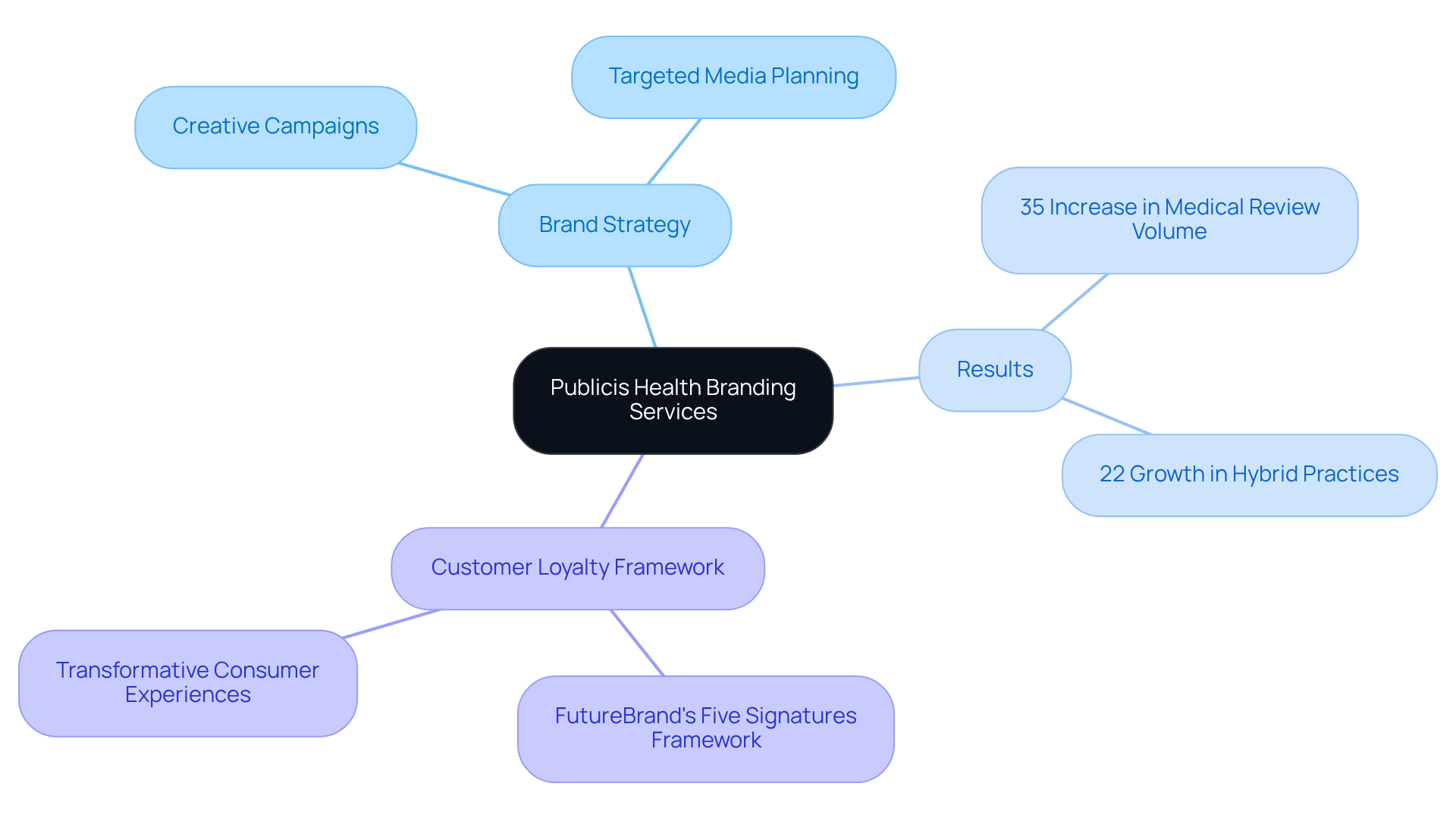 The central node represents Publicis Health's branding services, with branches showing key strategies, results, and frameworks that enhance brand visibility and customer loyalty.