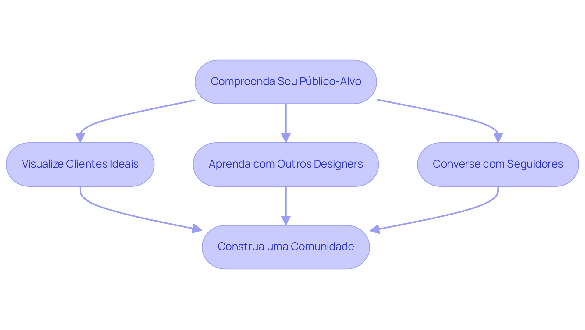 Cada caixa representa uma etapa no processo de entender seu público. Siga as setas para ver como cada ação leva à próxima, ajudando você a construir conexões mais profundas com seus seguidores.