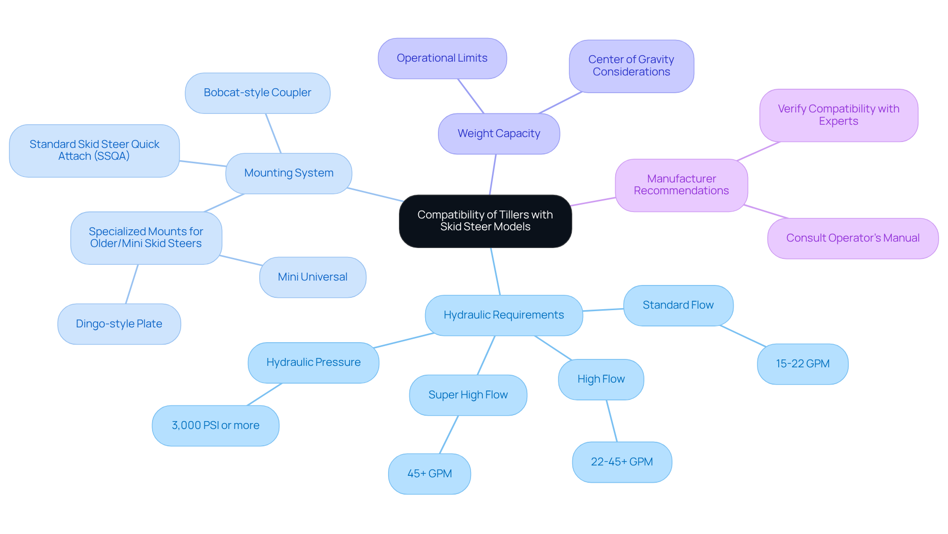The center represents the main topic of compatibility, while the branches show the important factors to consider. Each branch leads to specific details that help ensure your equipment works well together.