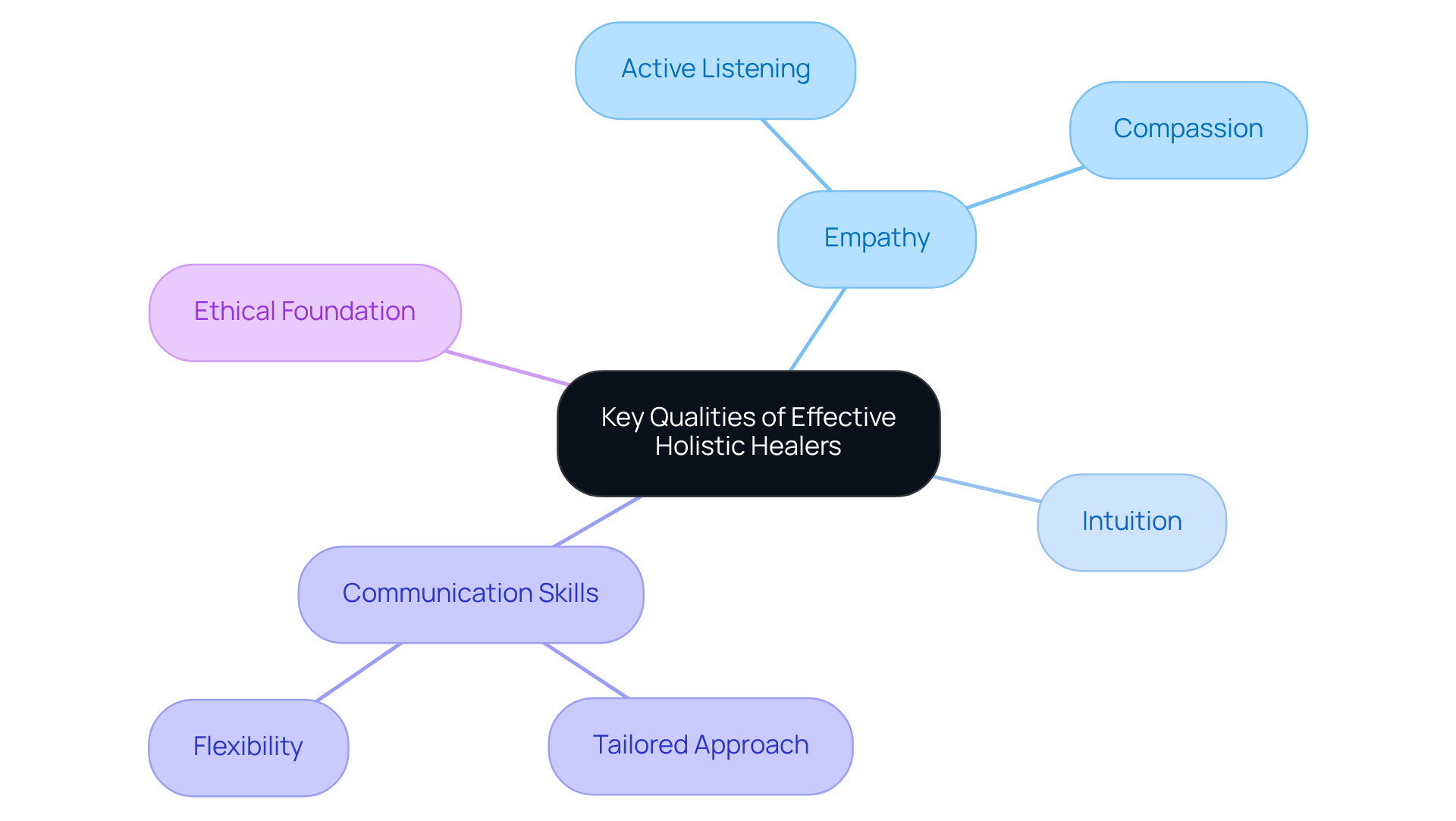 The center represents the main theme, while the branches show the essential qualities of holistic healers. Each sub-branch provides more detail on how these traits manifest in practice, helping you understand what to look for in a healer.