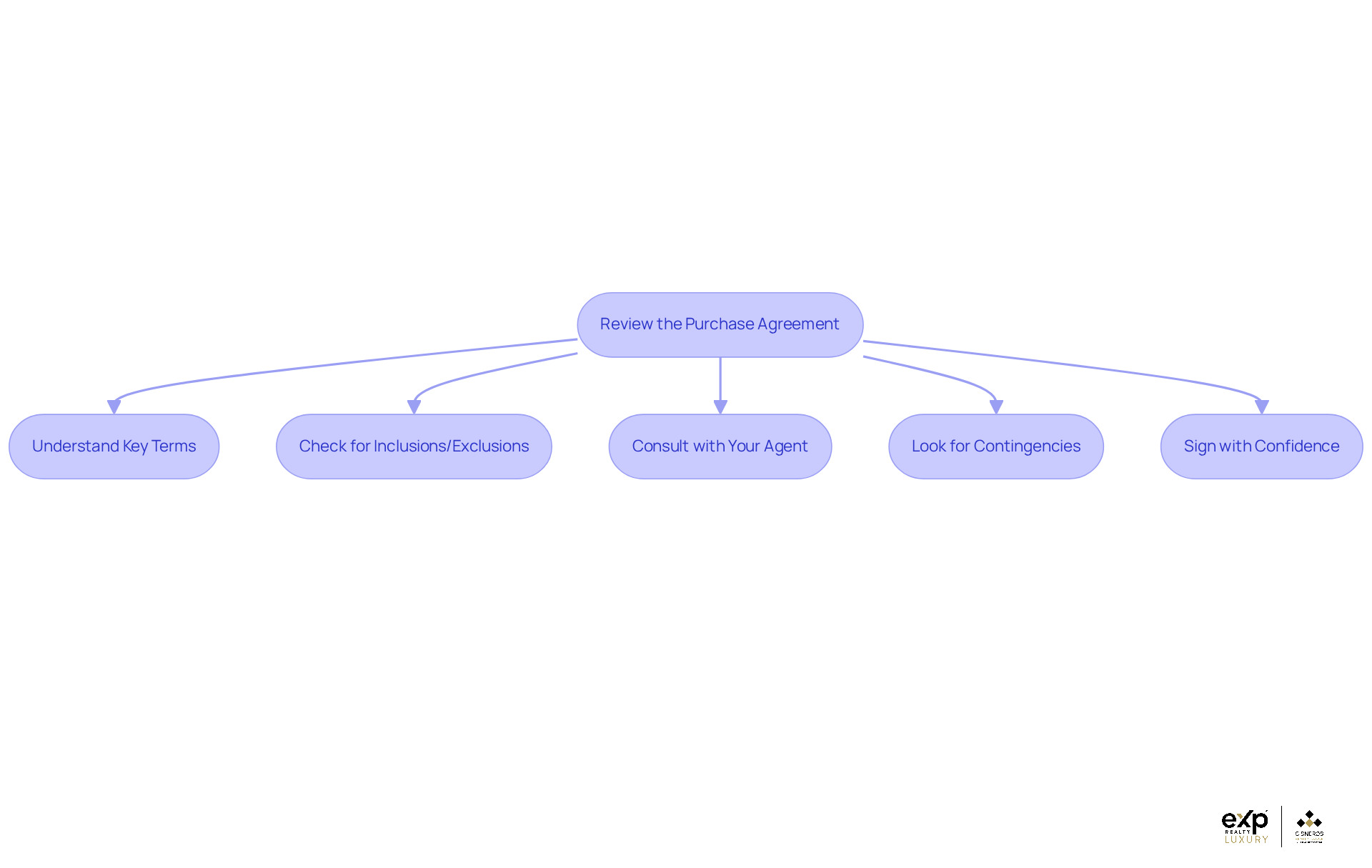 Follow the arrows from the top to the bottom to see the steps you should take when reviewing a purchase agreement. Each box represents an important action to ensure you're making informed decisions.