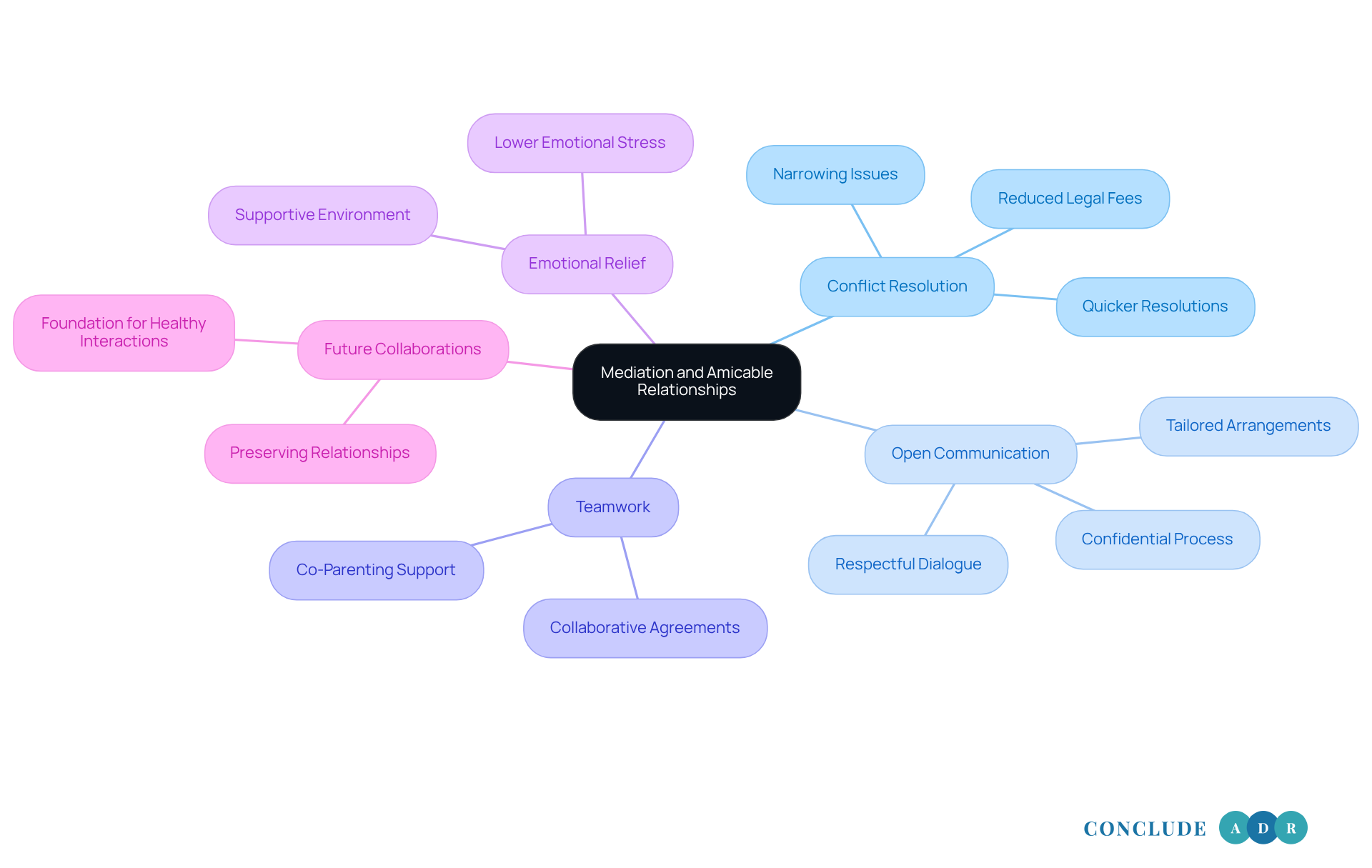 The central node shows the main idea of mediation, while branches explore its various benefits. Each color-coded branch highlights different themes, making it easy to understand how mediation can lead to positive outcomes and stronger relationships. The central node shows the main idea of mediation, while branches explore its various benefits. Each color-coded branch highlights different themes, making it easy to understand how mediation can lead to positive outcomes and stronger relationships.