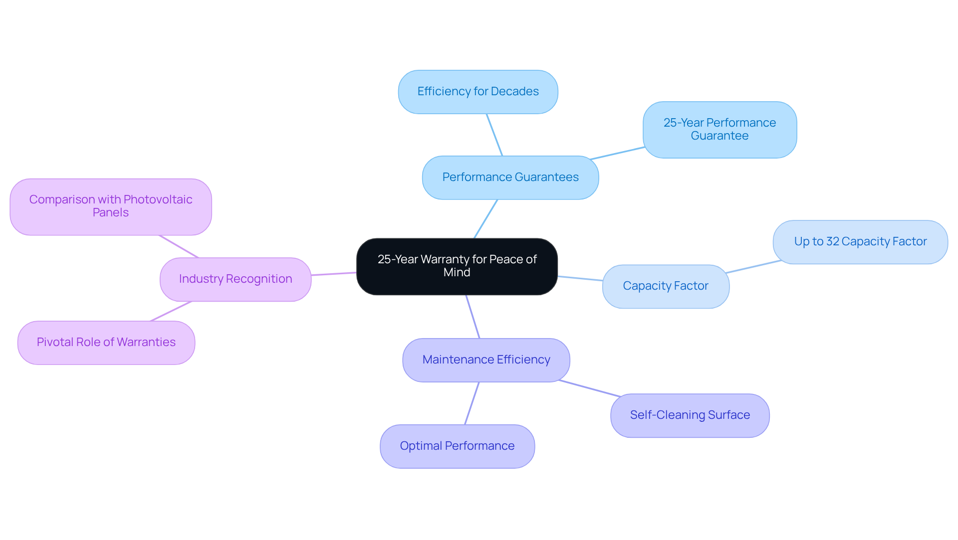 The central node represents the warranty, while the branches show how it connects to performance, efficiency, and industry standards. Each branch highlights important aspects that contribute to the overall reliability and value of the energy towers. The central node represents the warranty, while the branches show how it connects to performance, efficiency, and industry standards. Each branch highlights important aspects that contribute to the overall reliability and value of the energy towers.