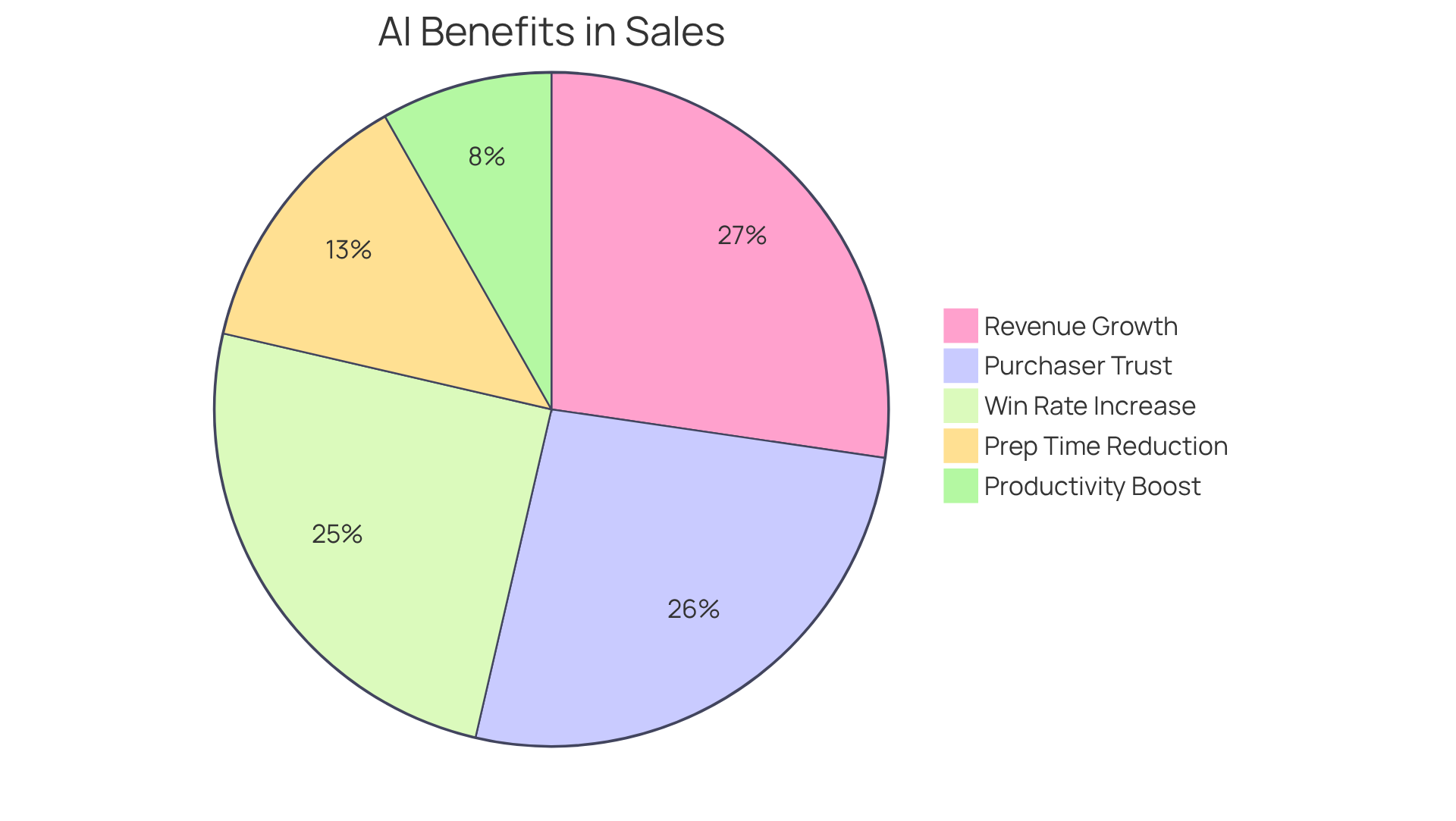 Each slice of the pie shows a specific benefit that companies gain from using AI tools. The larger the slice, the more significant the impact on sales performance.