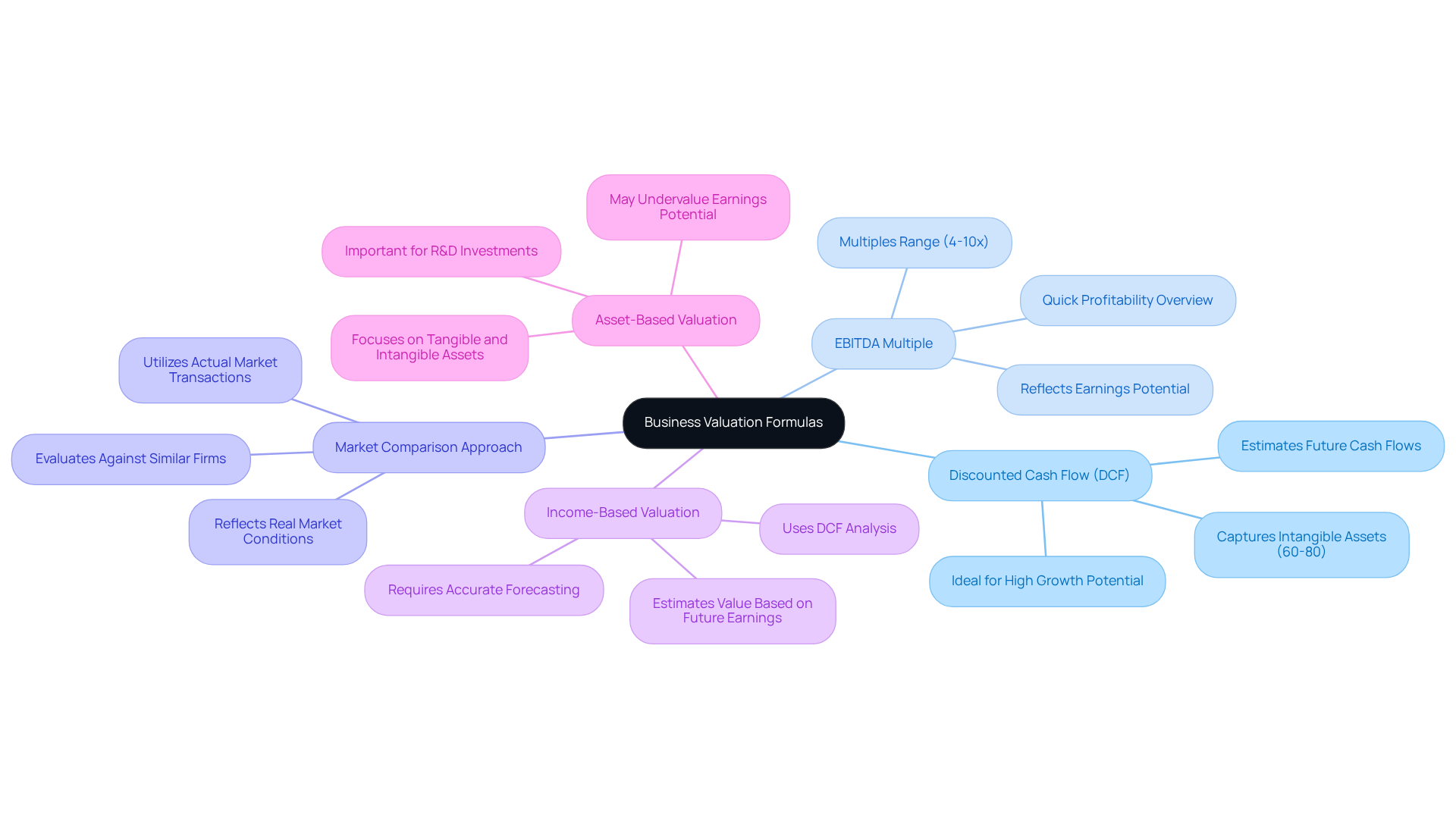 This mindmap starts with the main topic of business valuation at the center. Each branch represents a different valuation method, and the sub-branches provide additional details about how each method works and its relevance to technology firms. Follow the branches to explore the connections and insights related to each valuation approach.