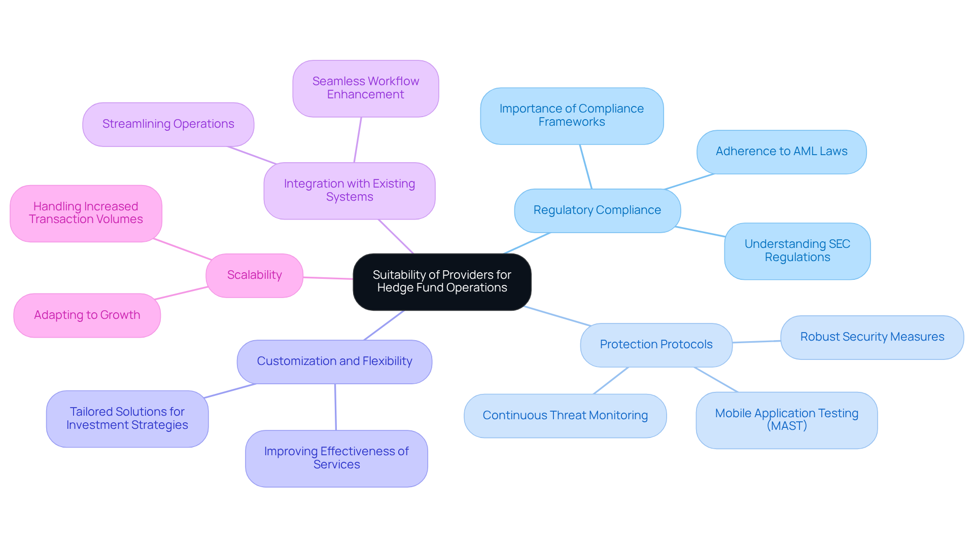 This mindmap starts with the central theme of provider suitability and branches out into key factors that hedge funds should consider. Each branch represents a critical area of focus, and the sub-branches provide specific insights or assessments related to those areas. This structure helps visualize how each factor contributes to the overall decision-making process. This mindmap starts with the central theme of provider suitability and branches out into key factors that hedge funds should consider. Each branch represents a critical area of focus, and the sub-branches provide specific insights or assessments related to those areas. This structure helps visualize how each factor contributes to the overall decision-making process.
