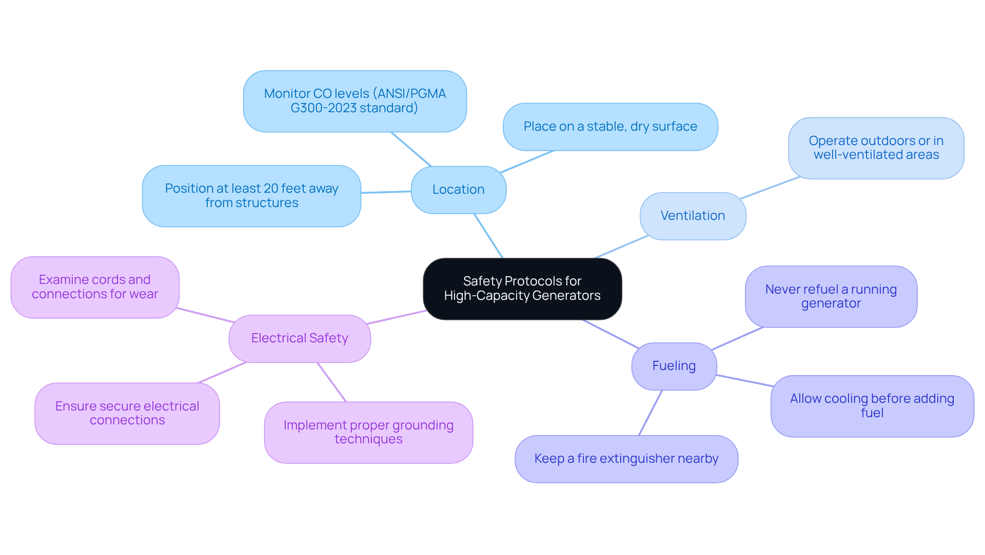 The central node represents the main topic of safety protocols. Each branch shows a key area of focus, and the sub-branches provide specific guidelines to follow. This structure helps you quickly understand the essential safety measures needed when using high-capacity generators.