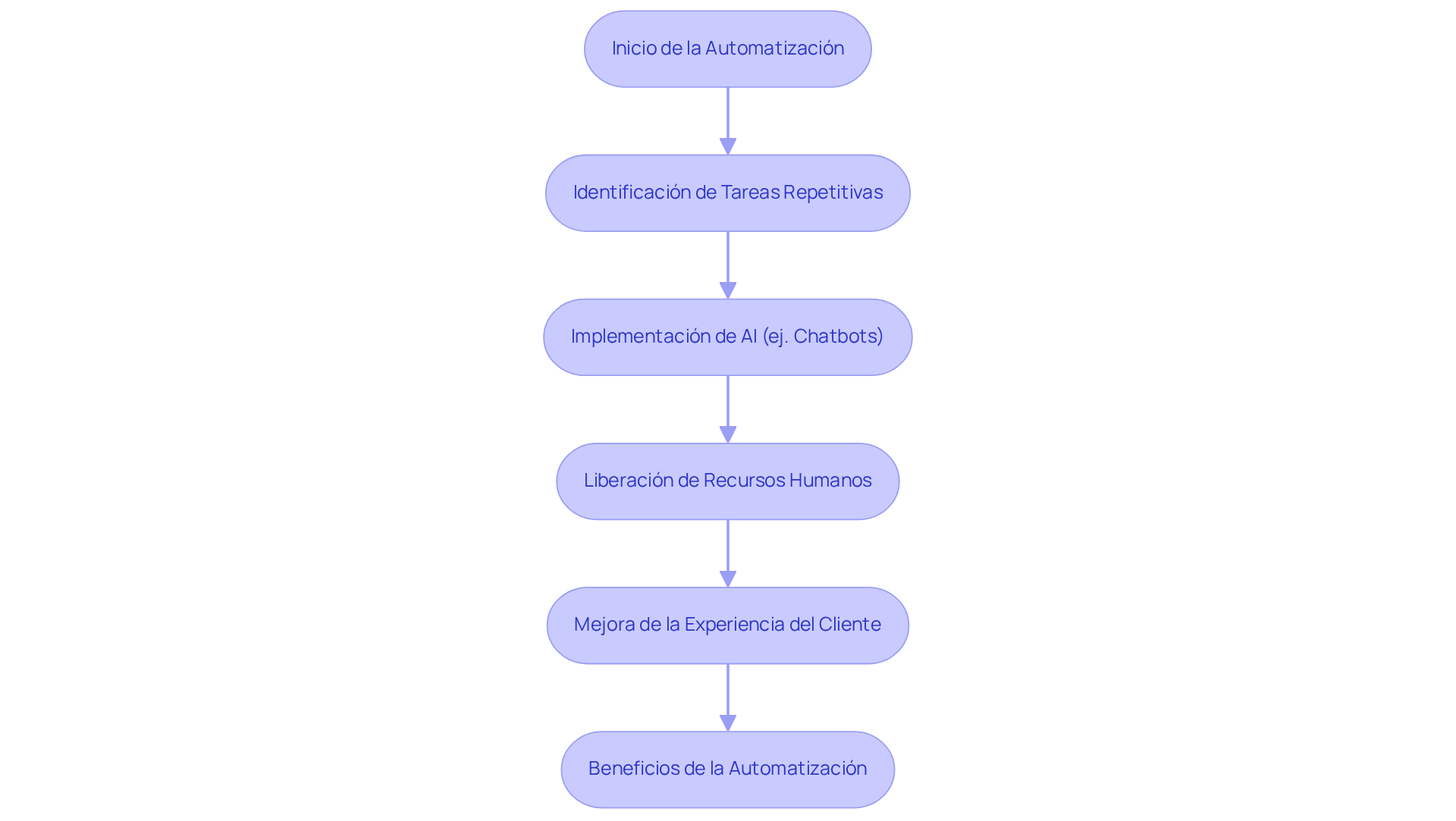 Cada cuadro representa una etapa en el proceso de automatización. Sigue las flechas para ver cómo cada paso lleva al siguiente y cómo se generan beneficios en el camino.