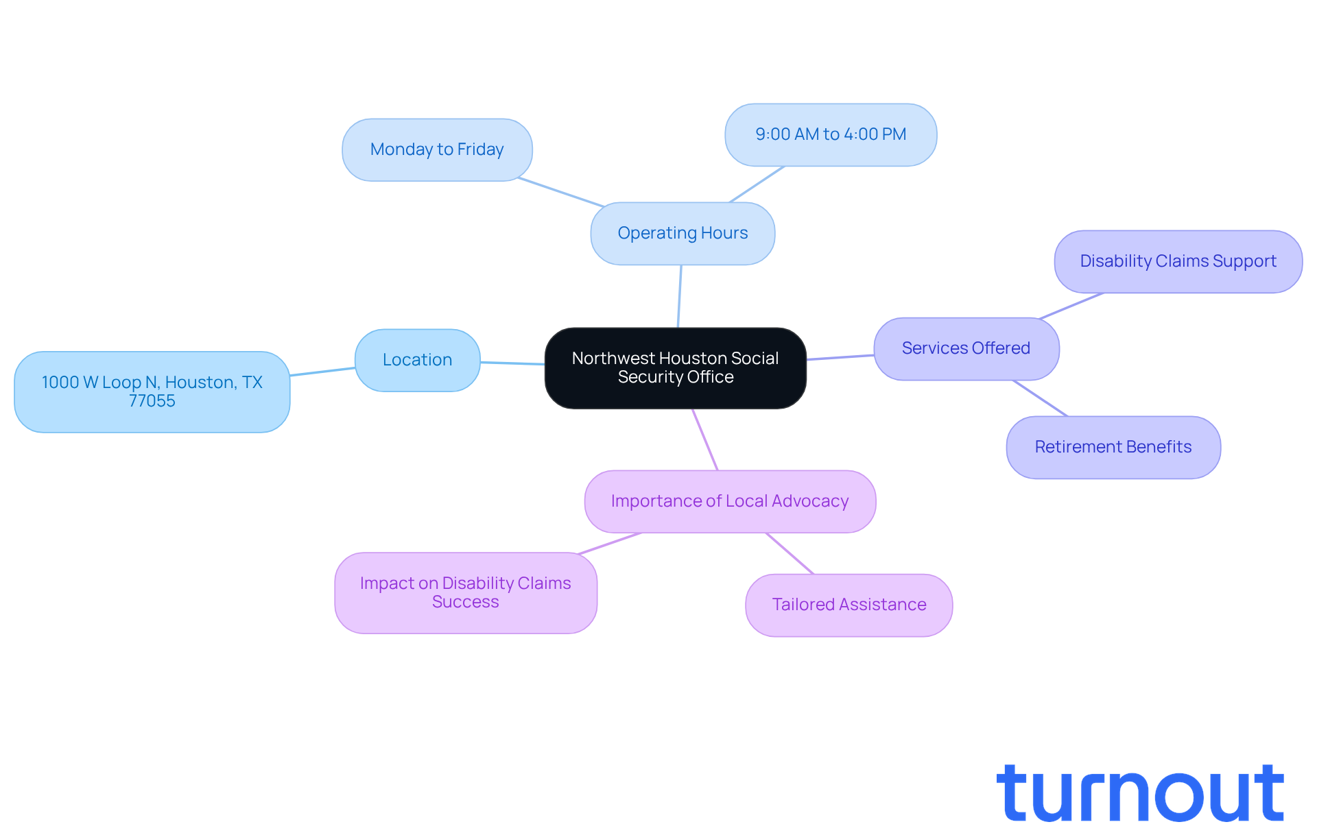 The center node represents the social security office, and the branches show important details like where it's located, when it's open, what services it provides, and why it's crucial for the community.