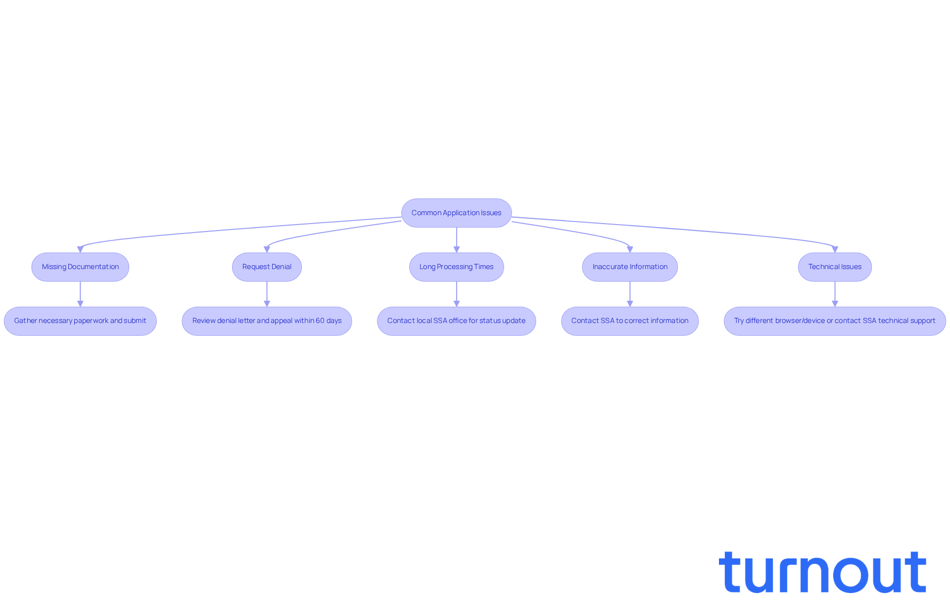 Each box represents a common issue you might face during your application. Follow the arrows to see the suggested steps you can take to resolve each problem.