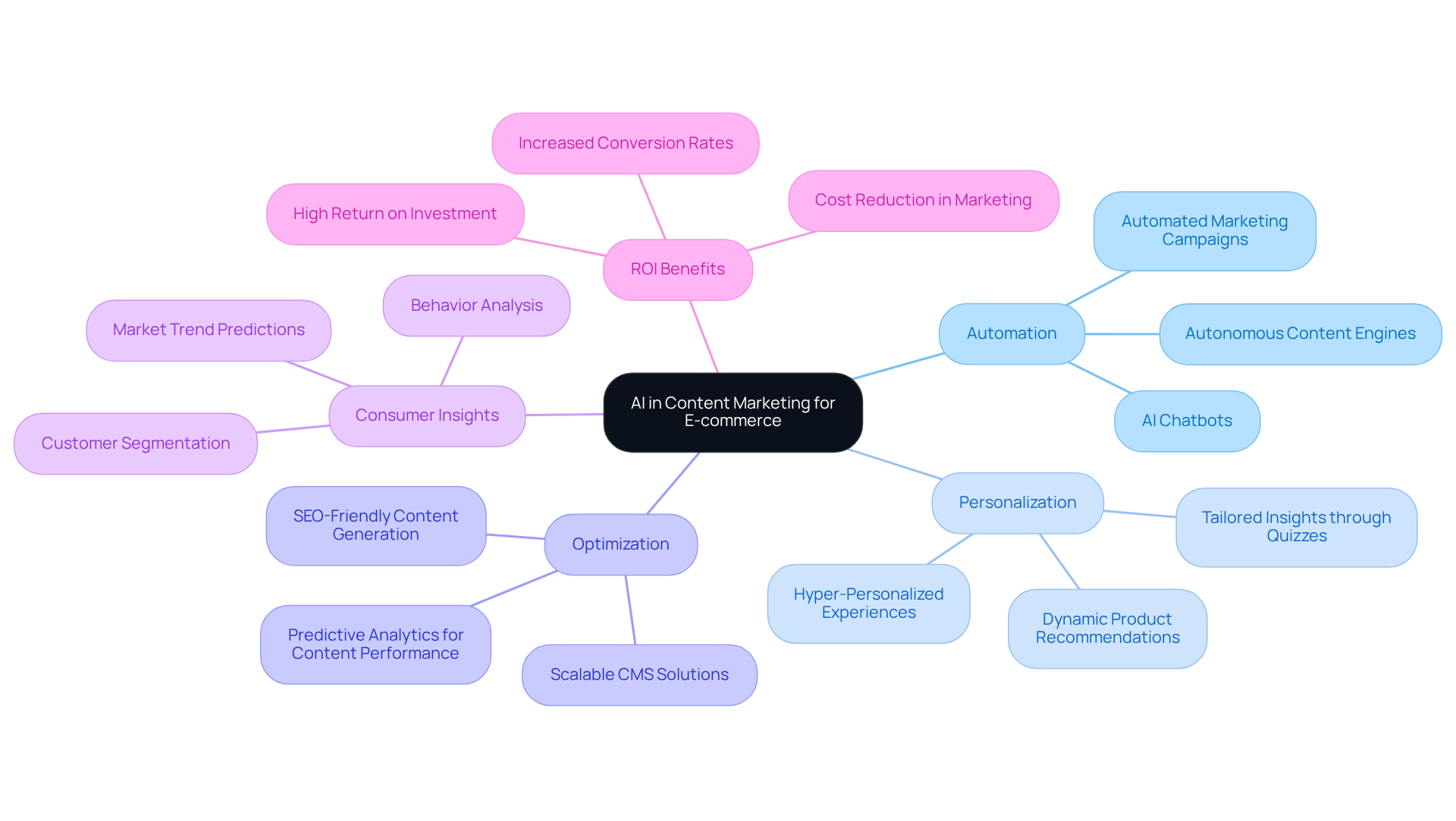 The central node shows the main topic, while the branches represent different aspects of how AI is transforming content marketing — follow each branch to explore specific benefits and trends. The central node shows the main topic, while the branches represent different aspects of how AI is transforming content marketing — follow each branch to explore specific benefits and trends.