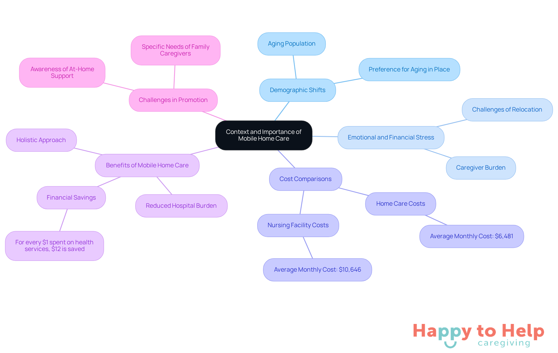 The central node represents the main topic, while branches illustrate key themes and their connections. Each color-coded branch helps you navigate through the various aspects of mobile home care, showing how they relate to the overall importance of this support system.