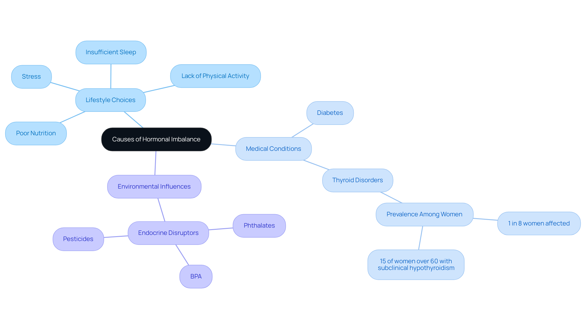 This mindmap starts with the central theme of hormonal imbalance and branches out into key factors that contribute to it. Each branch represents a category of causes, and the sub-branches provide specific examples or details. This layout helps you see how various elements are interconnected and can impact your health.