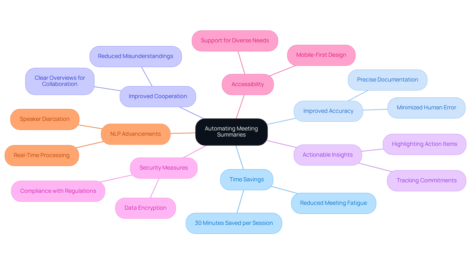 The central node represents the main concept, while the branches show the different benefits. Each color-coded branch highlights a specific advantage, helping you quickly identify how automation can enhance meeting efficiency. The central node represents the main concept, while the branches show the different benefits. Each color-coded branch highlights a specific advantage, helping you quickly identify how automation can enhance meeting efficiency.