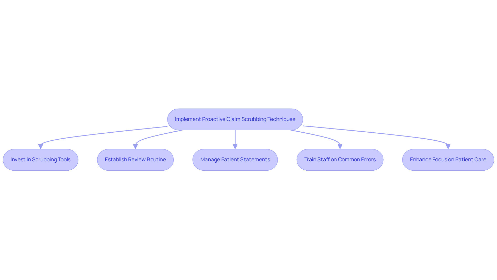 Each box represents a step in the process of minimizing claim denials. Follow the arrows to see how each action connects and contributes to a smoother revenue cycle in healthcare. Each box represents a step in the process of minimizing claim denials. Follow the arrows to see how each action connects and contributes to a smoother revenue cycle in healthcare.