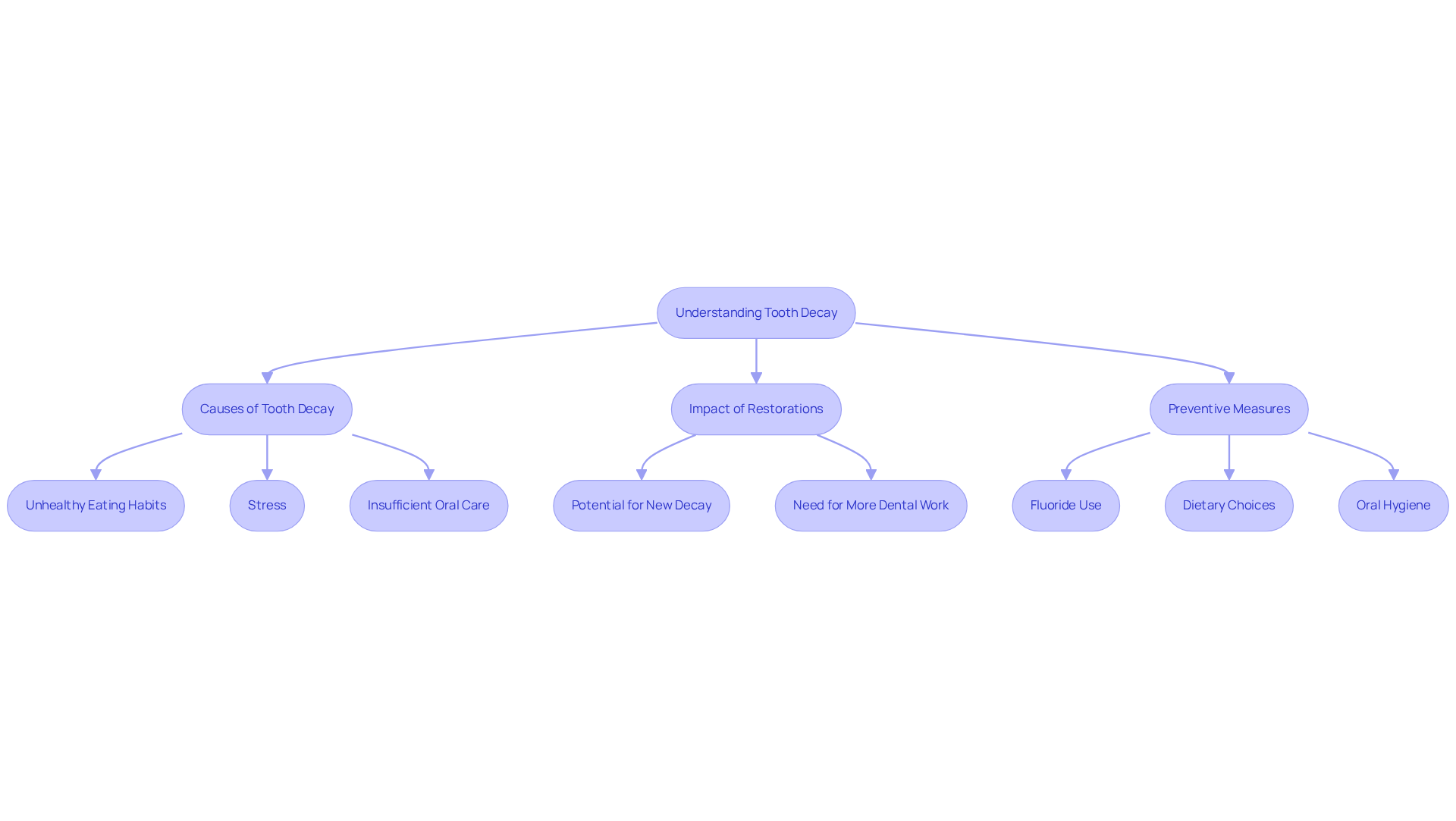 This flowchart guides you through the journey of understanding tooth decay. Start at the top with the main idea, then follow the arrows to see the causes, impacts, and ways to prevent decay. Each box represents a key point, and the sub-boxes provide more details on each topic.