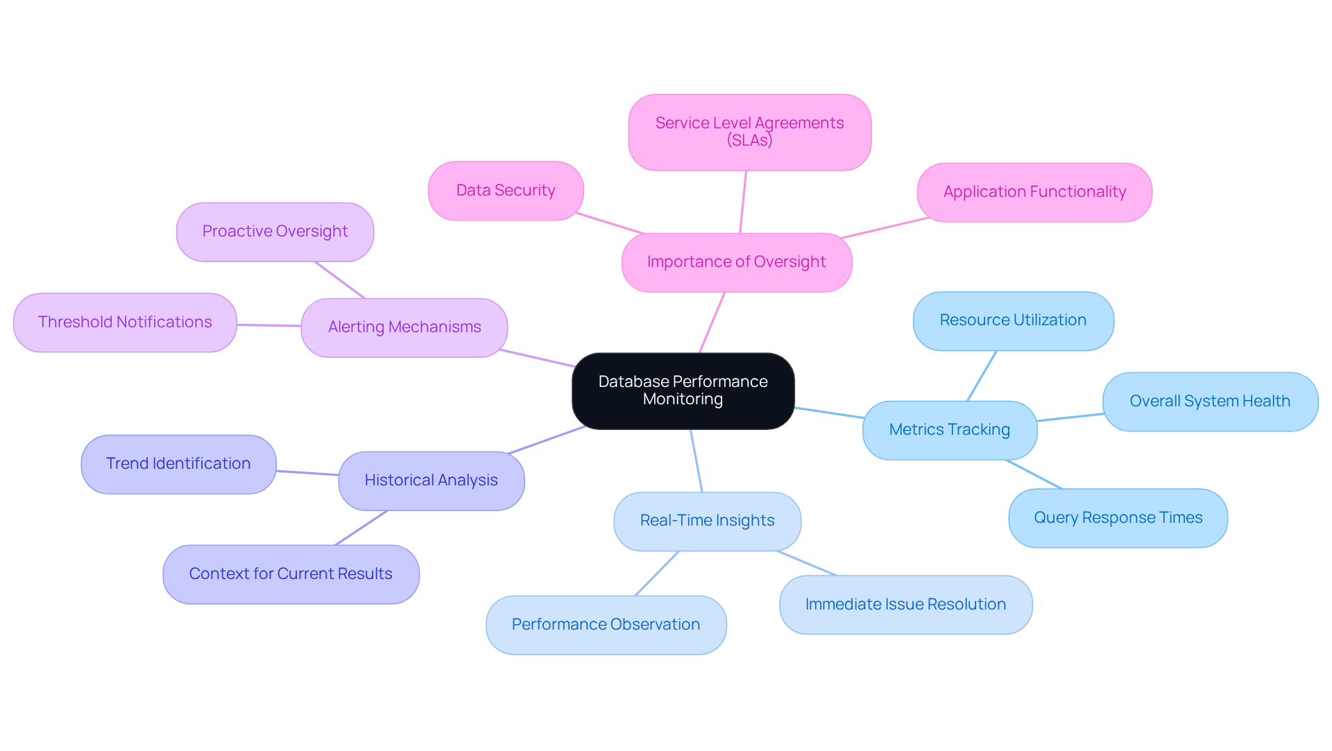 The central node represents the main topic, while the branches show key components of database performance monitoring. Each sub-branch provides additional details, helping you understand how these elements work together to enhance database efficiency. The central node represents the main topic, while the branches show key components of database performance monitoring. Each sub-branch provides additional details, helping you understand how these elements work together to enhance database efficiency.