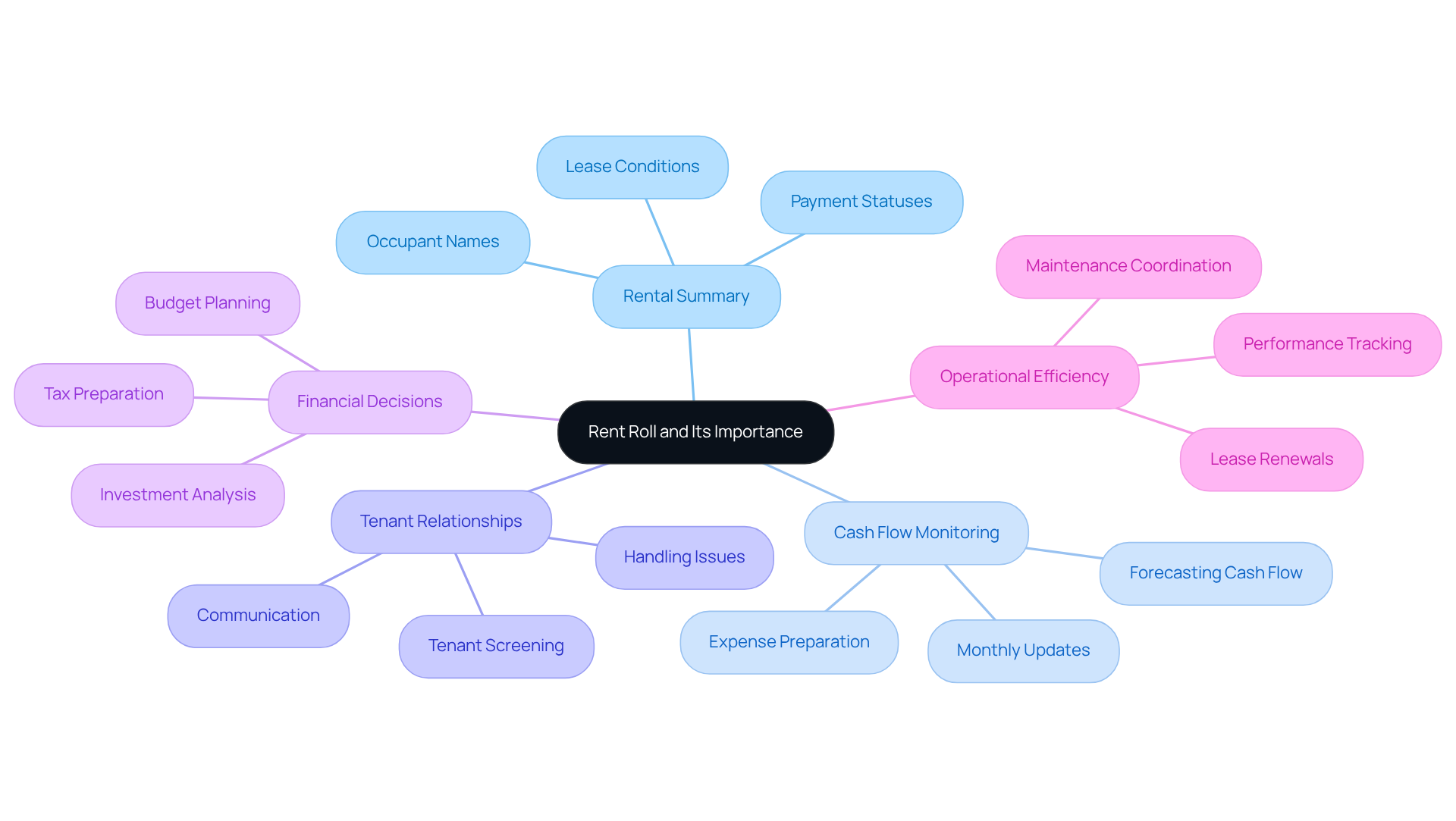 This mindmap starts with the central idea of rent roll and branches out to show its various components and their importance. Each branch represents a key area of focus in property management, helping you see how they connect and contribute to effective management. This mindmap starts with the central idea of rent roll and branches out to show its various components and their importance. Each branch represents a key area of focus in property management, helping you see how they connect and contribute to effective management.