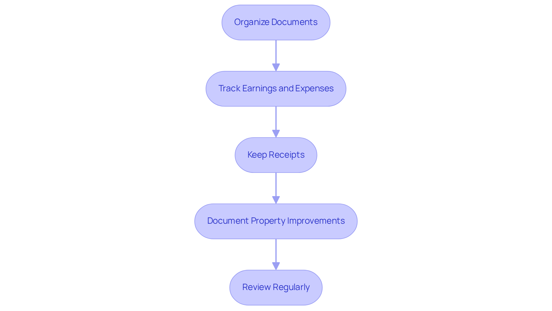 Each box represents a step you should take to keep your tax records in order. Follow the arrows to see how each practice builds on the previous one, helping you stay organized and compliant during tax season.