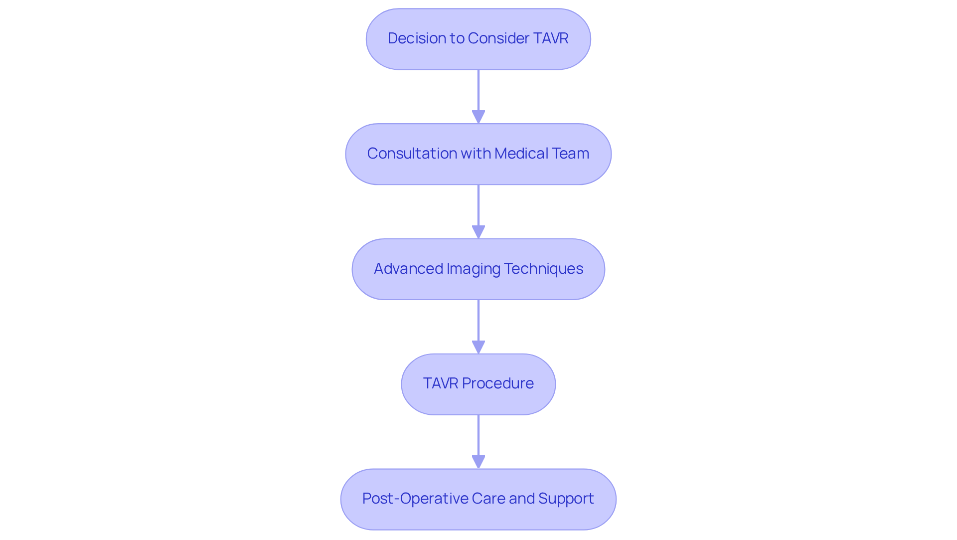 Each box represents a step in the TAVR process. Follow the arrows to see how patients move from considering the procedure to receiving care after it.