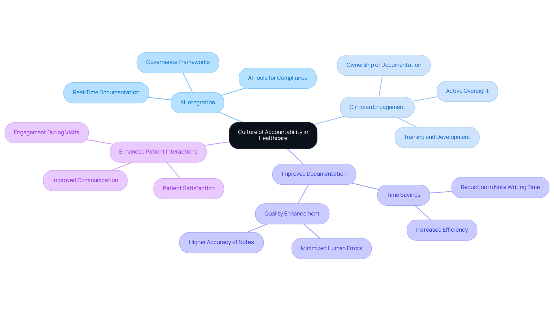 The central node represents the main theme, while the branches show how different elements contribute to accountability and patient care. Each color-coded branch highlights a specific area of focus, helping you see the connections and importance of each aspect.