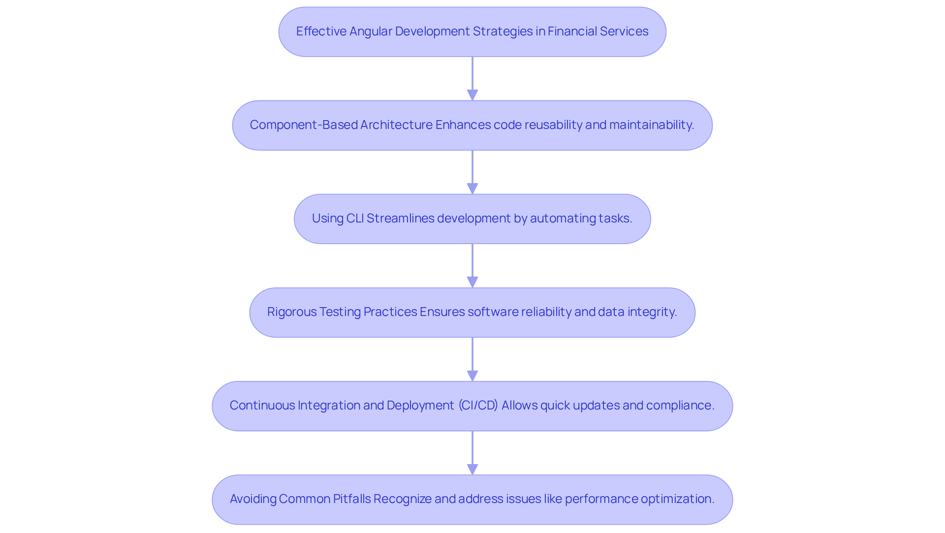 This flowchart outlines the key strategies for implementing Angular development in financial services. Each box represents a strategy that organizations should consider, and the arrows show how these strategies connect and build upon each other. Follow the flow to understand the best practices for effective development in this competitive industry.