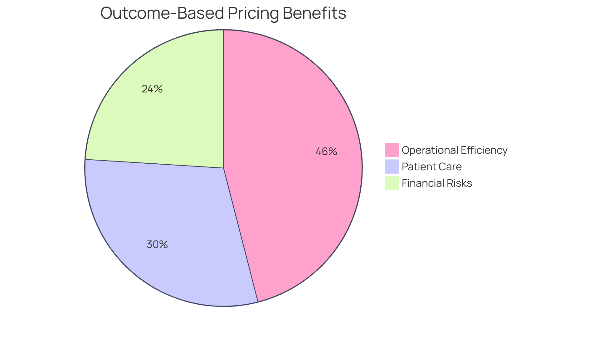 Each segment of the pie shows a different benefit of outcome-based pricing. The larger the segment, the more significant the impact on the medical field. For example, the 46% represents the improvement in operational efficiency.