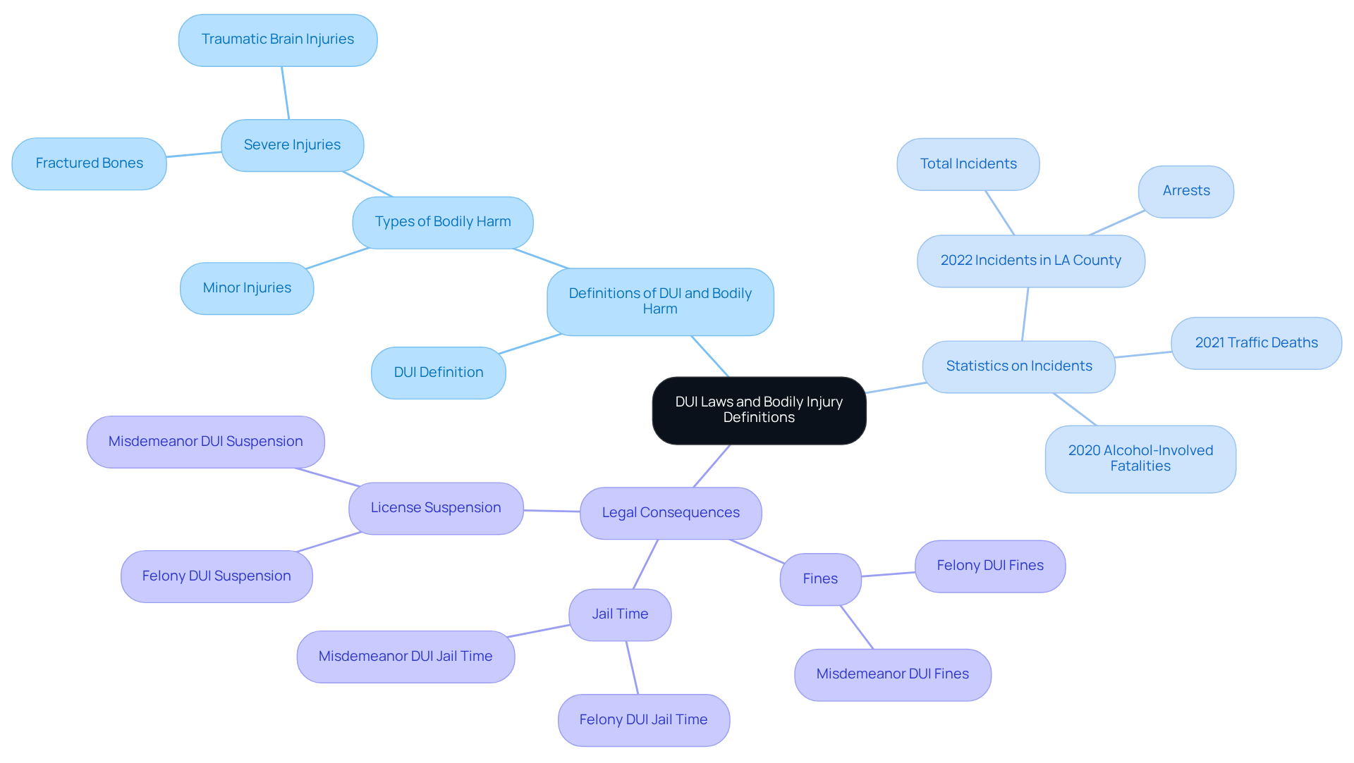 This mindmap starts with the main topic of DUI laws at the center. Each branch represents a key area of understanding: definitions, statistics, and legal consequences. Follow the branches to explore how these elements connect and contribute to the overall understanding of DUI-related issues.