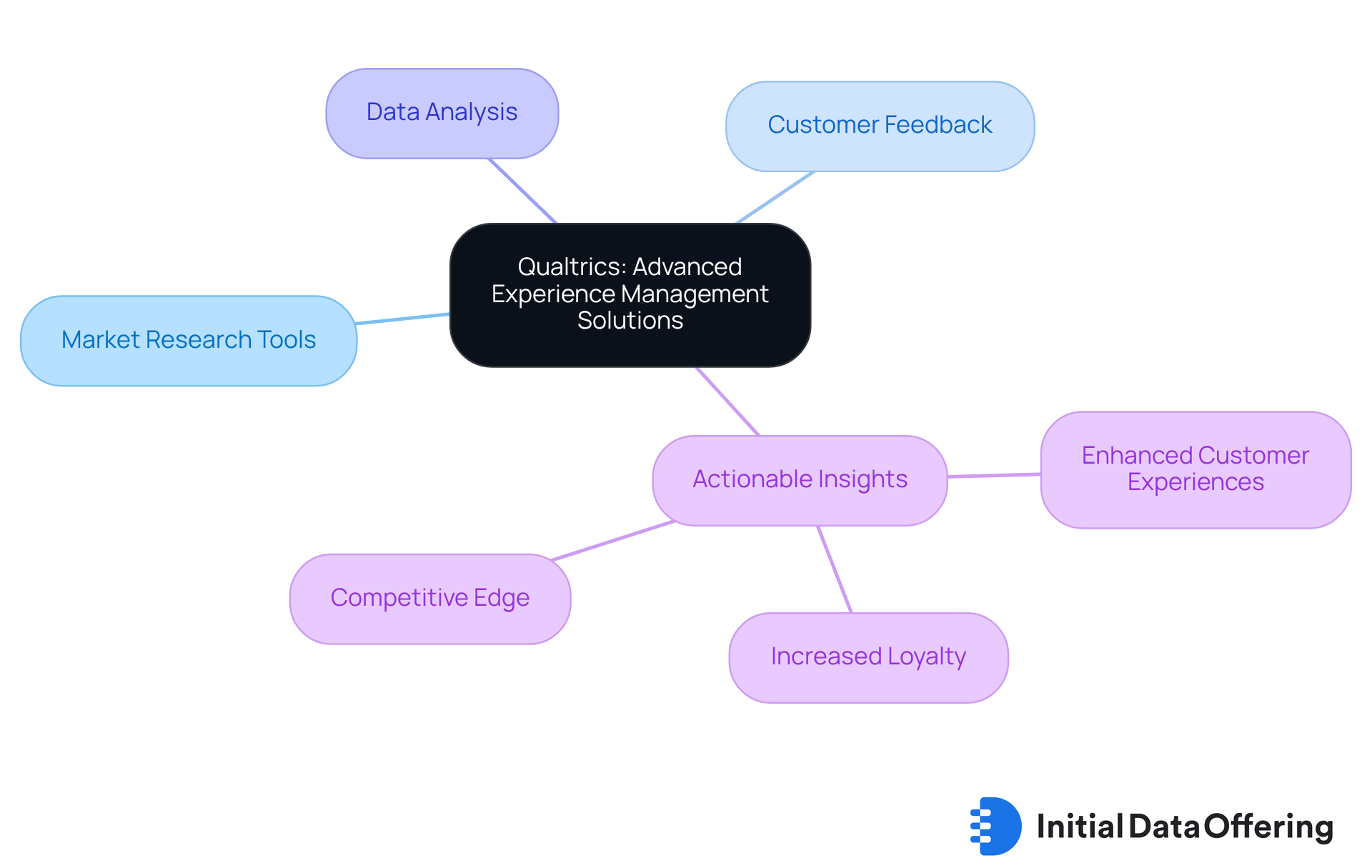 This mindmap starts with Qualtrics at the center. Each branch represents a key feature or benefit, helping you understand how they all connect and contribute to better customer engagement.