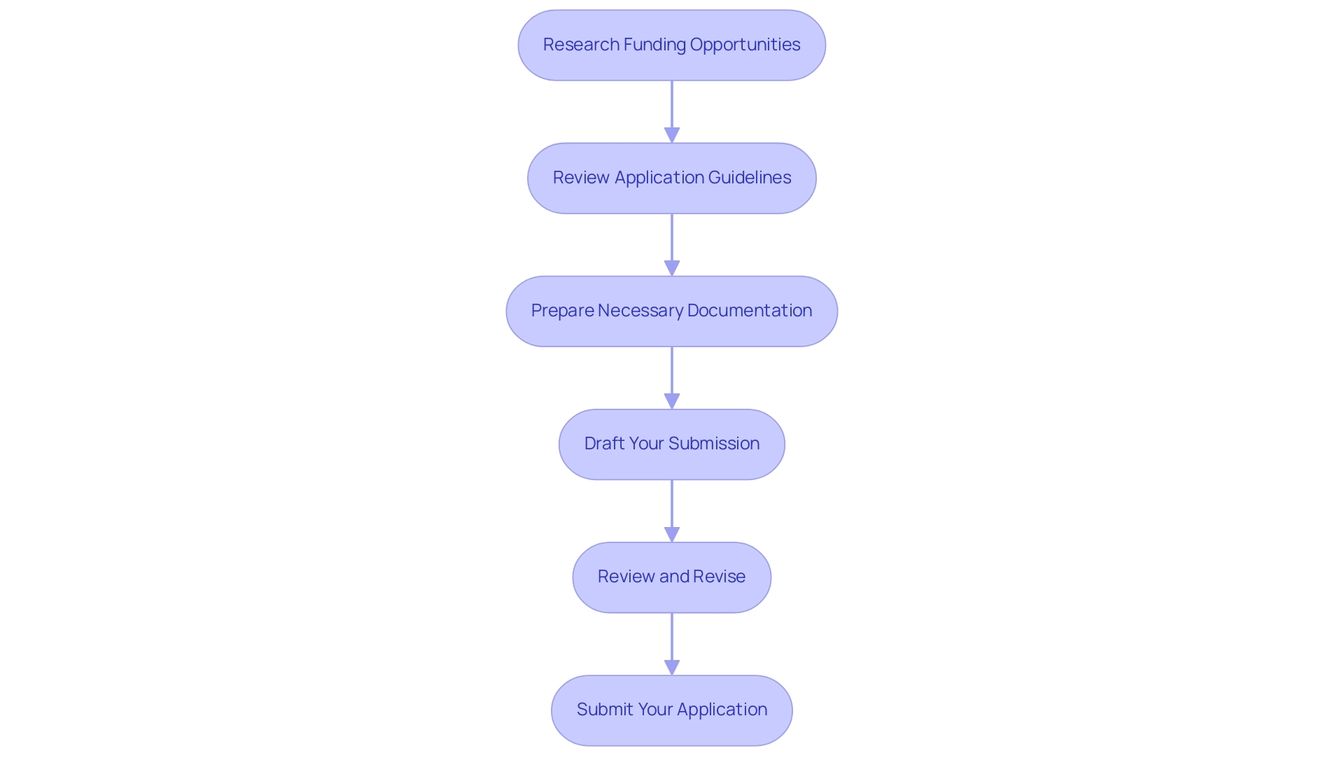 Each box represents a step in the application process, and the arrows indicate the sequential flow from one step to the next. Each box represents a step in the application process, and the arrows indicate the sequential flow from one step to the next.
