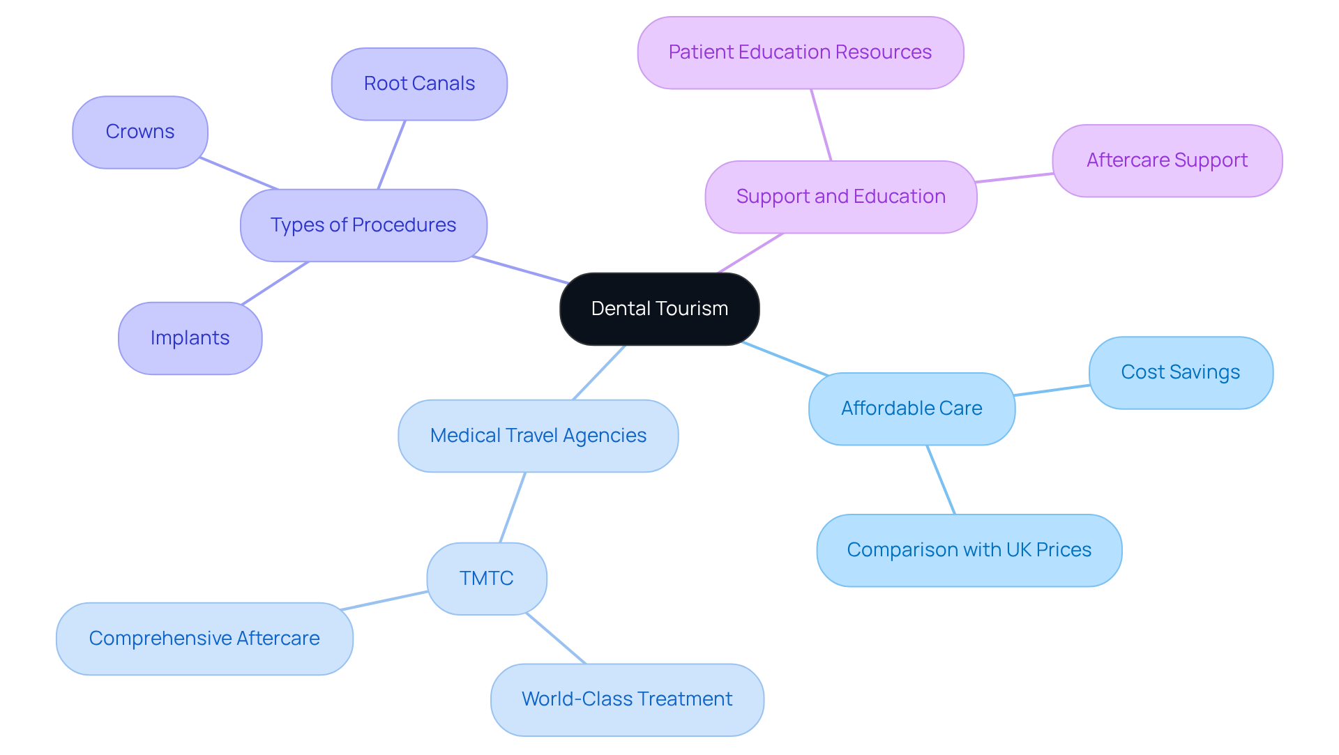 The center represents dental tourism, with branches showing the main benefits and options available. Each branch leads to specific details, helping you understand how dental tourism can provide affordable and quality care.