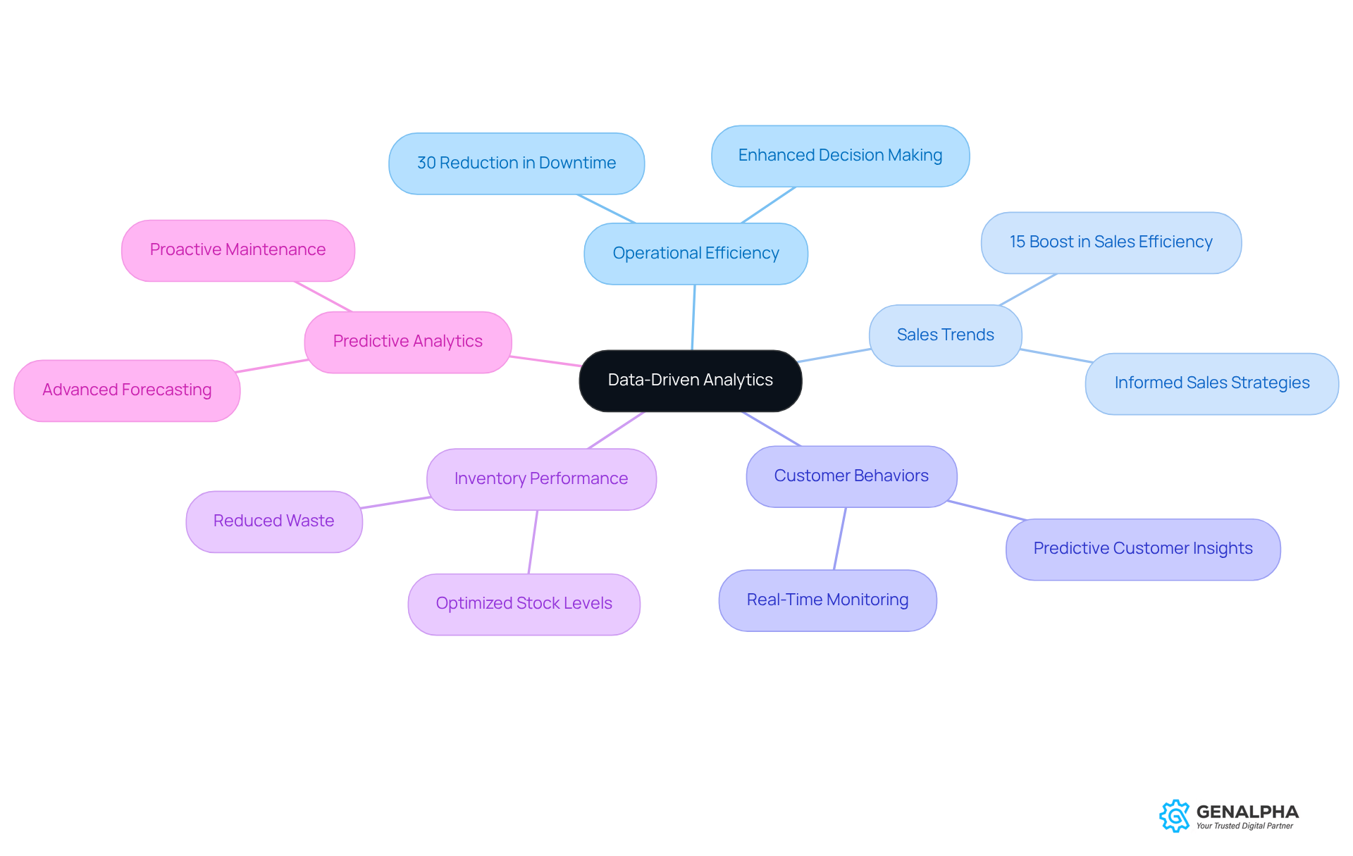 The center represents the main idea of data-driven analytics, with branches showing how different aspects contribute to operational improvements. Follow the branches to see specific insights and examples that support the overall theme.