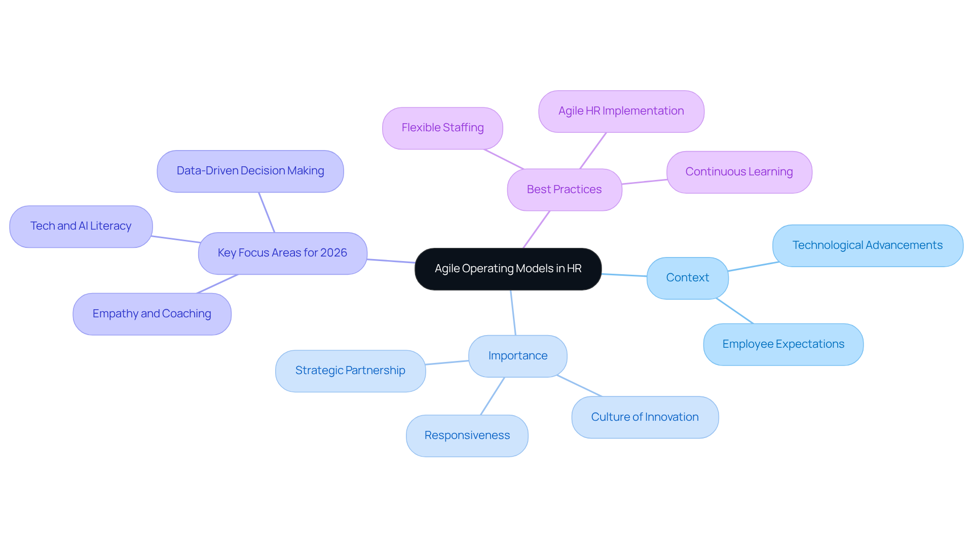 Start at the center with the main topic, then explore each branch to understand the context, importance, and future focus areas of agile HR models. Each branch represents a key concept, helping you see how they connect and contribute to the overall strategy.