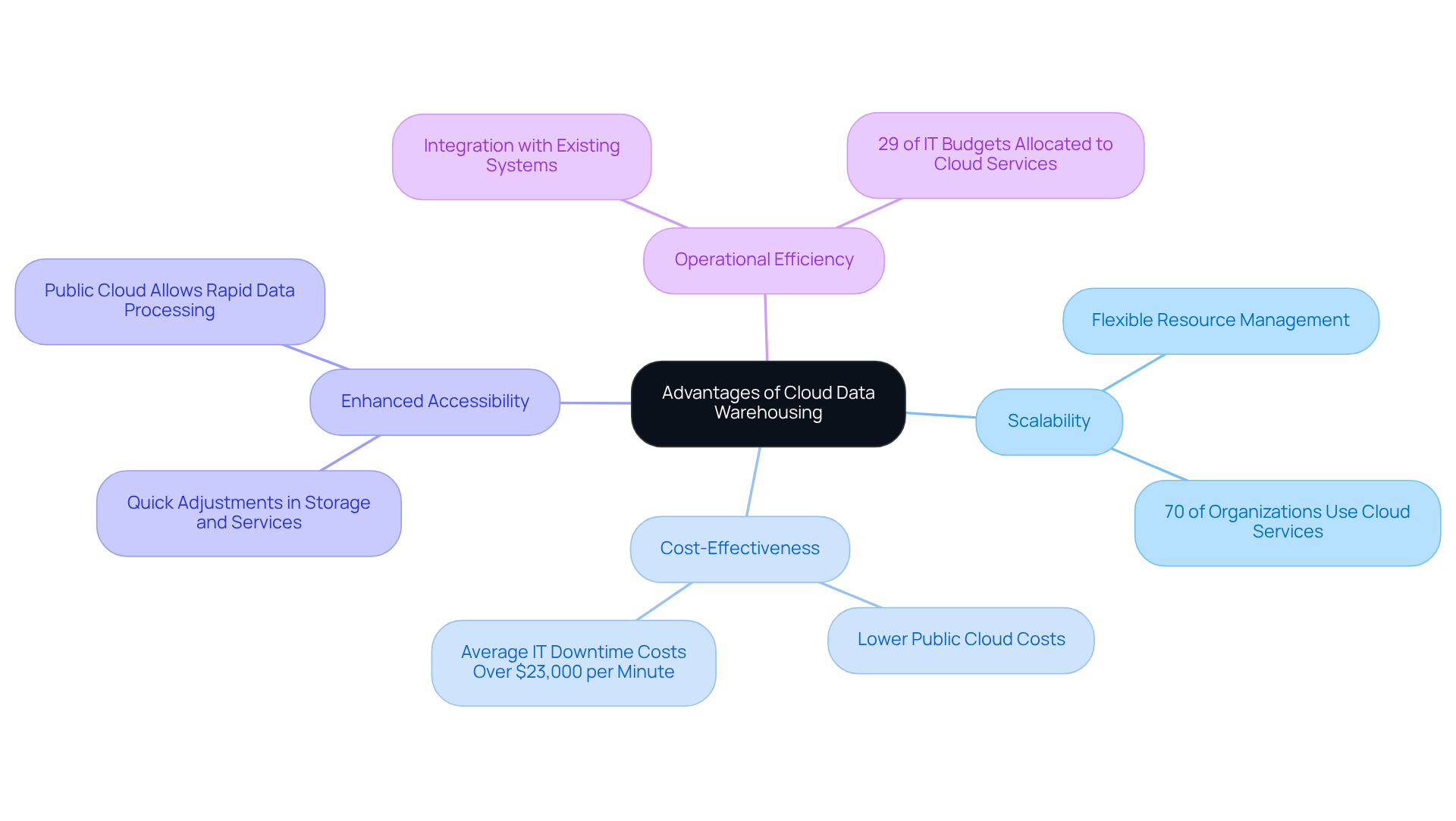 The central node represents the main topic, while the branches show different advantages. Each sub-branch provides specific details or statistics that support the main points, helping you understand how cloud solutions can benefit hedge fund operations.