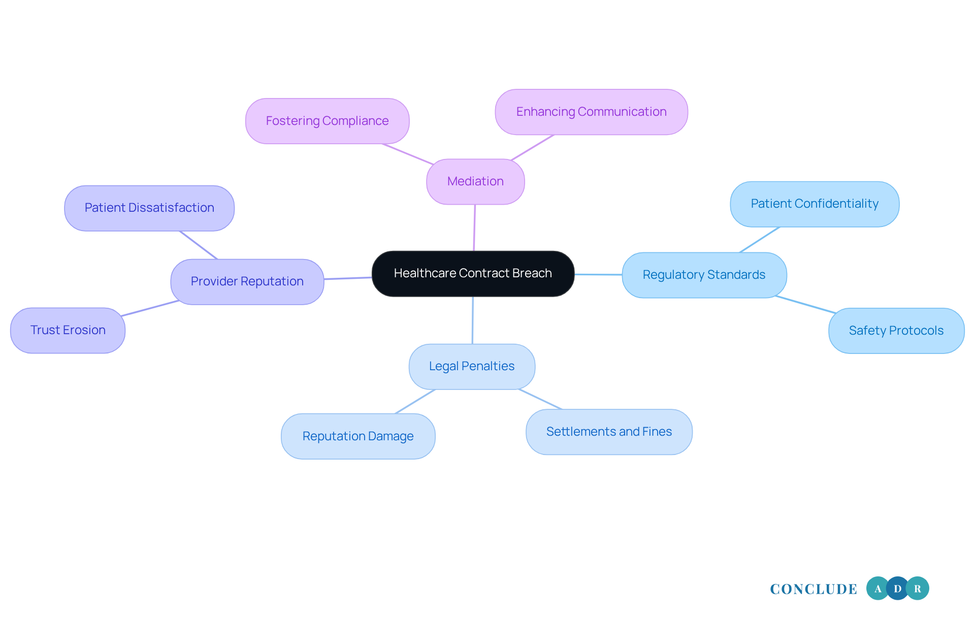 The central node represents the issue of contract breaches, with branches showing related problems and solutions. Each branch illustrates how these concepts connect, helping visualize the complexity of maintaining compliance in healthcare.