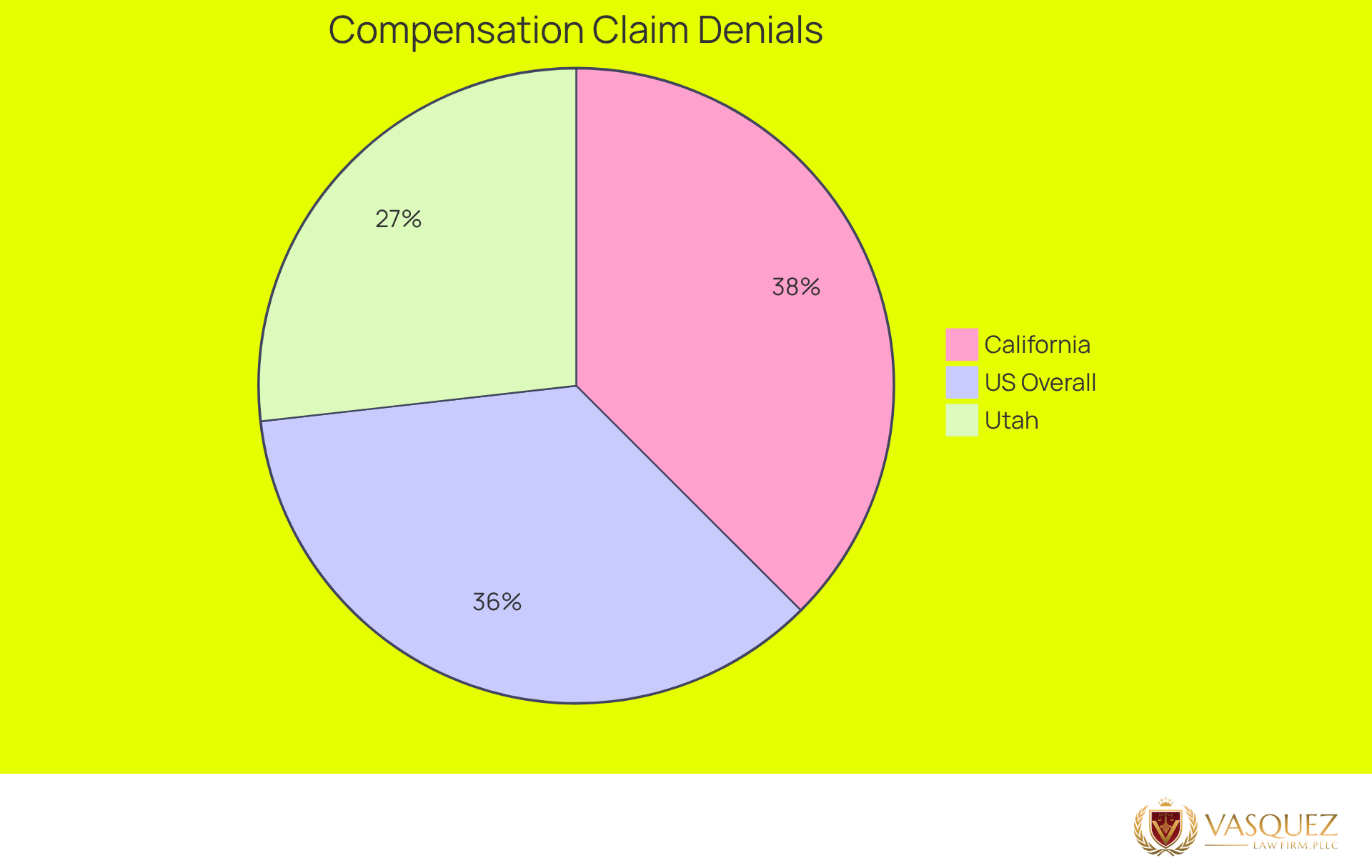 This pie chart shows the percentage of compensation claims denied in different regions. The larger the slice, the higher the denial rate for that area. It highlights how California has a slightly higher denial rate compared to the overall US average, while Utah has a lower rate.