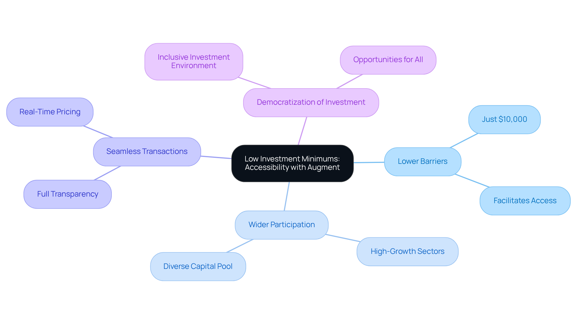 The central idea is about making investments more accessible. Each branch shows how this is achieved and its benefits, helping you understand the broader impact on equity ownership.