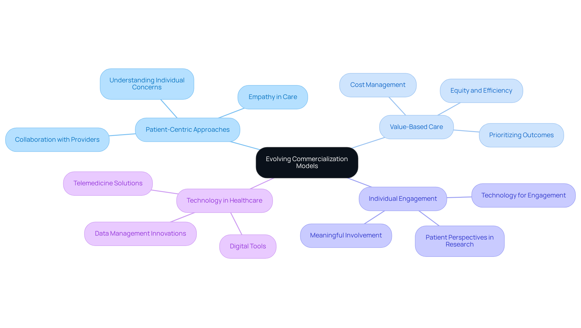 The central node represents the main theme, while the branches show key areas of focus. Each sub-branch provides more detail on specific strategies or concepts, helping you understand how they connect to the overall topic.